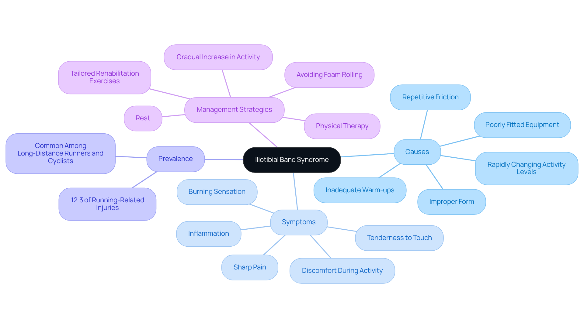 The central node represents the condition itself, while the branches show its causes, symptoms, how common it is, and ways to manage it. Each branch helps you see how different aspects of ITBS are connected.