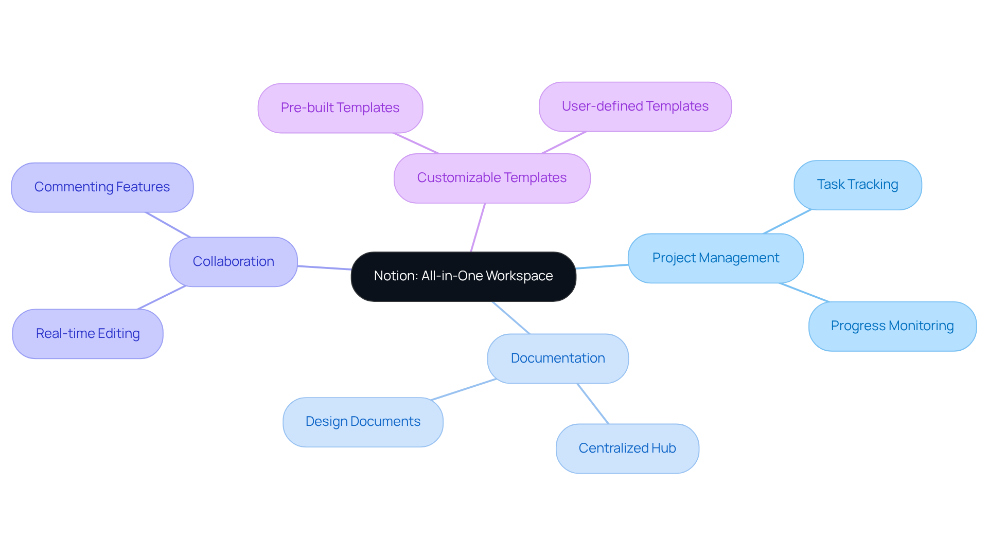 Start at the center with Notion, then explore the branches to see how it supports various aspects of game development. Each branch represents a key feature, and the sub-branches provide more details about what that feature includes.