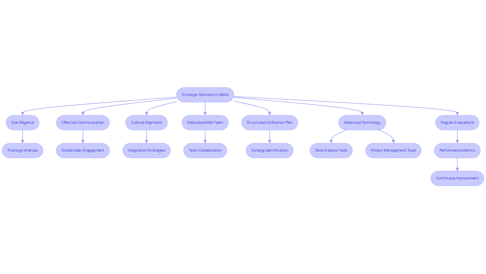 This flowchart outlines the key strategies for successful mergers and acquisitions. Each box represents a critical component of the M&A process, and the arrows show how these strategies connect and lead to successful outcomes. Follow the flow to understand how each step contributes to the overall success of an M&A.