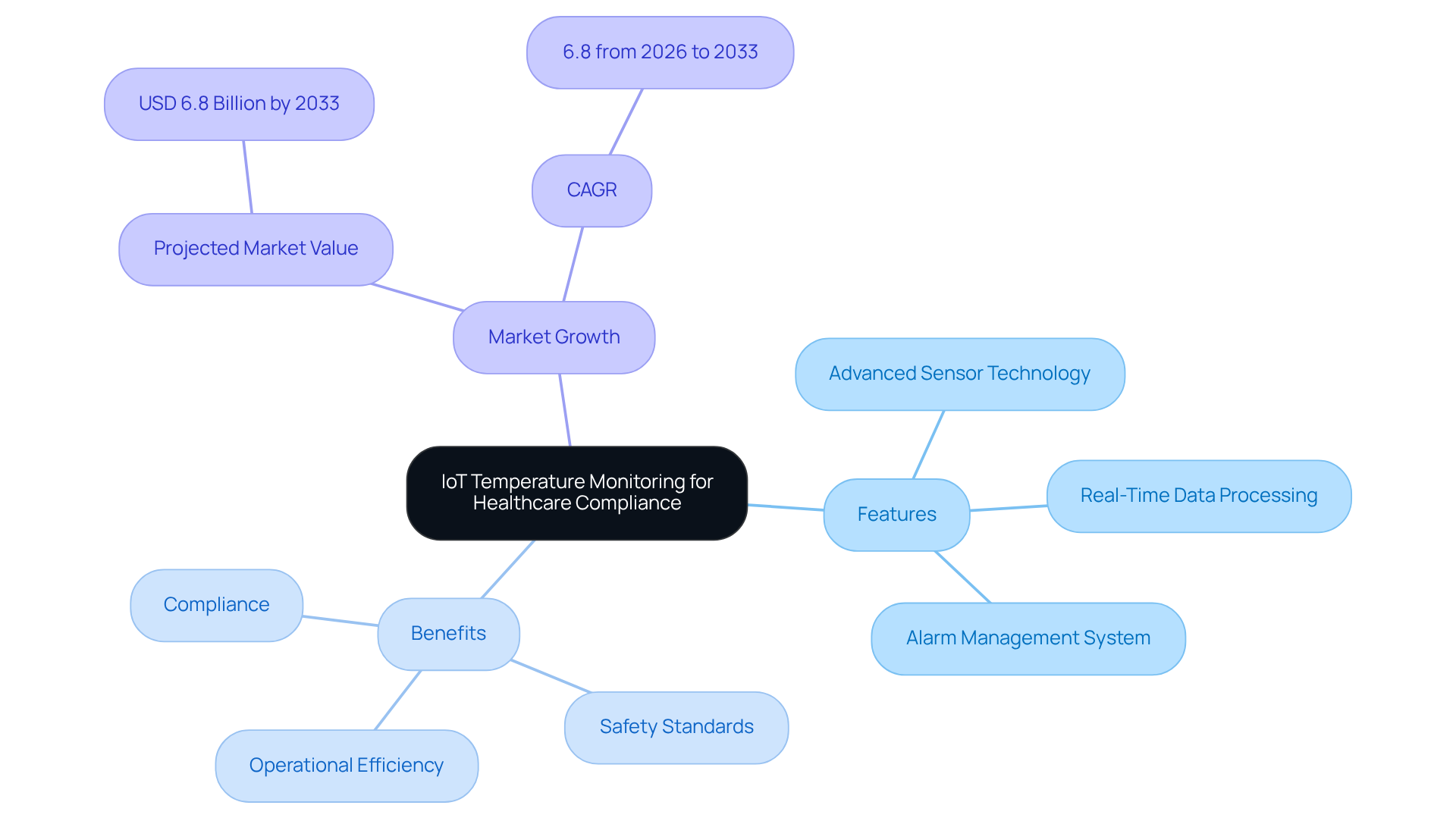 The central node represents the main topic, while the branches show different features, benefits, and market trends related to IoT temperature monitoring. Each color-coded branch helps you easily identify and understand the various components.