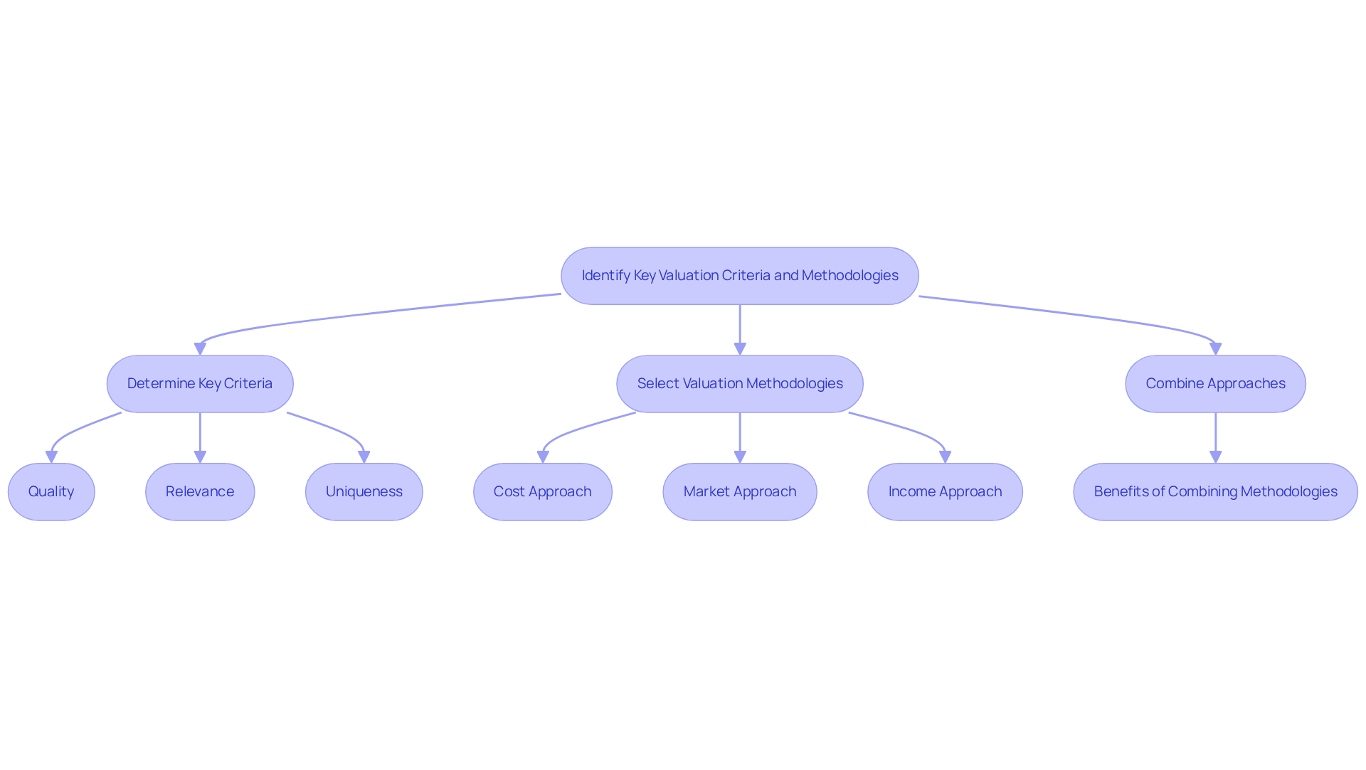 This flowchart guides you through the steps of valuing a dataset. Start at the top and follow the arrows to see how to identify key criteria, select appropriate methodologies, and combine them for a comprehensive assessment. Each box represents a crucial step in the process, helping you understand how to systematically evaluate data. This flowchart guides you through the steps of valuing a dataset. Start at the top and follow the arrows to see how to identify key criteria, select appropriate methodologies, and combine them for a comprehensive assessment. Each box represents a crucial step in the process, helping you understand how to systematically evaluate data.