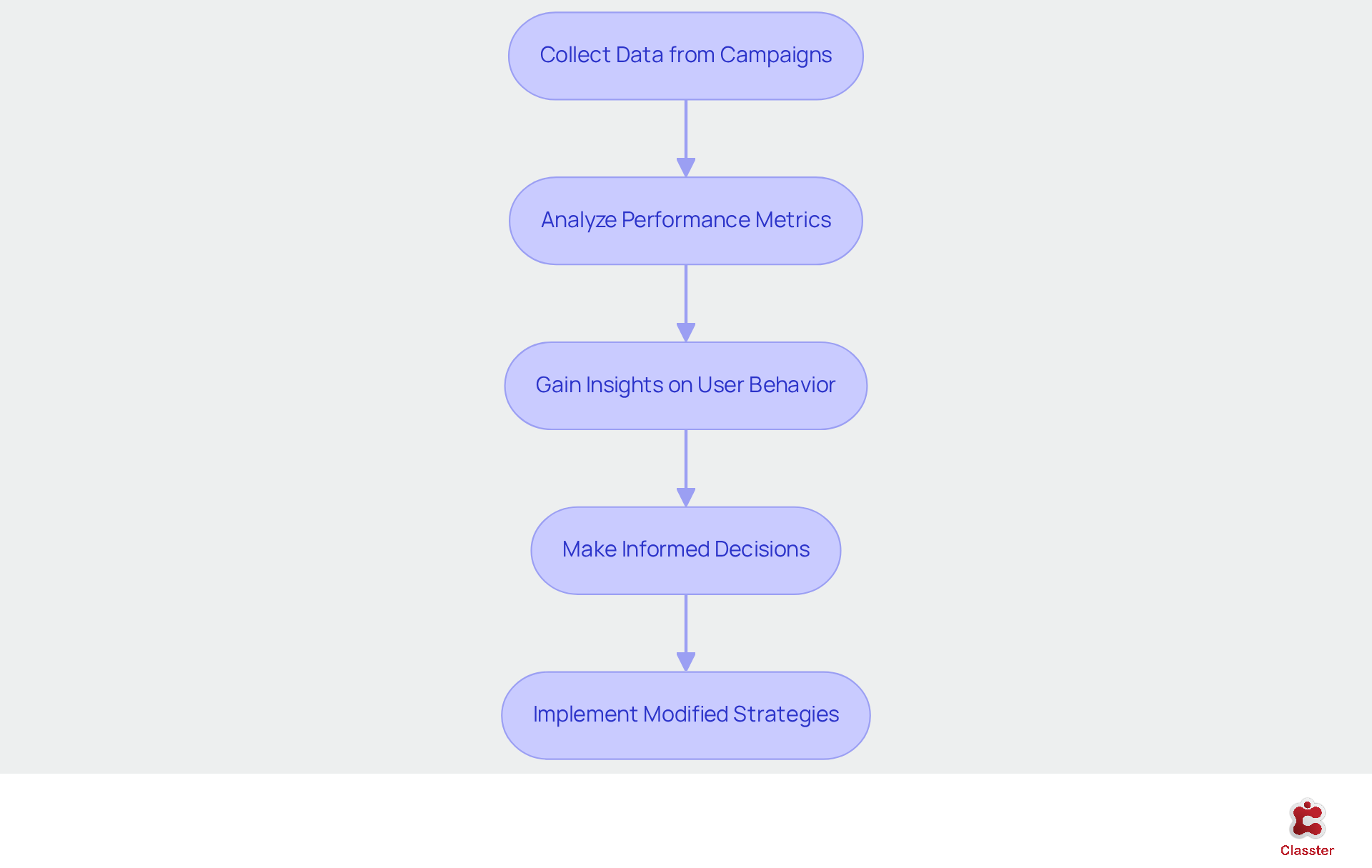 Follow the arrows to see how each step in the process connects. Starting from data collection, each action builds on the previous one, leading to improved marketing strategies. Follow the arrows to see how each step in the process connects. Starting from data collection, each action builds on the previous one, leading to improved marketing strategies.