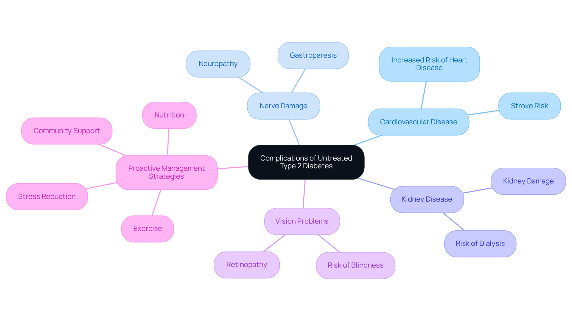 The central node represents the main topic, while the branches indicate different complications and management strategies. Each color-coded section helps you see how various health issues relate to untreated diabetes and how proactive steps can mitigate these risks. The central node represents the main topic, while the branches indicate different complications and management strategies. Each color-coded section helps you see how various health issues relate to untreated diabetes and how proactive steps can mitigate these risks.