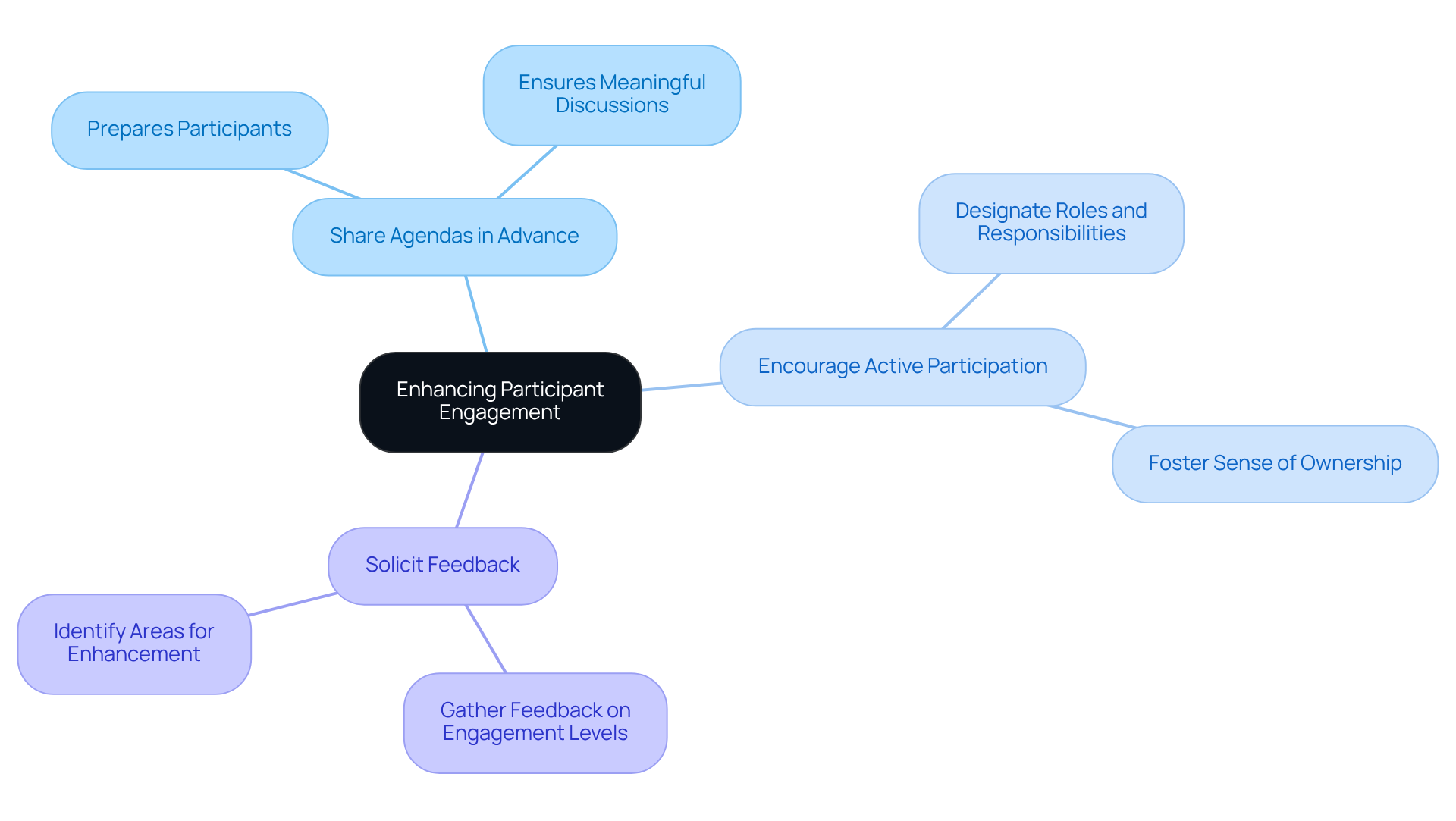 The center represents the main goal of boosting engagement, while the branches show the specific techniques that can help achieve this. Each branch leads to more detailed actions, illustrating how they contribute to fostering collaboration. The center represents the main goal of boosting engagement, while the branches show the specific techniques that can help achieve this. Each branch leads to more detailed actions, illustrating how they contribute to fostering collaboration.