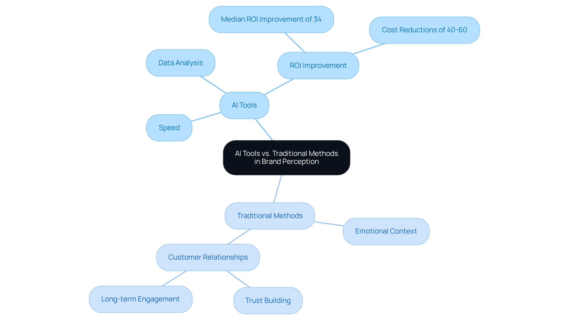 This mindmap illustrates the comparison between AI tools and traditional methods in brand perception. The central node represents the main topic, while the branches show the strengths and weaknesses of each approach. Explore the branches to see how each method contributes to brand perception and marketing effectiveness.
