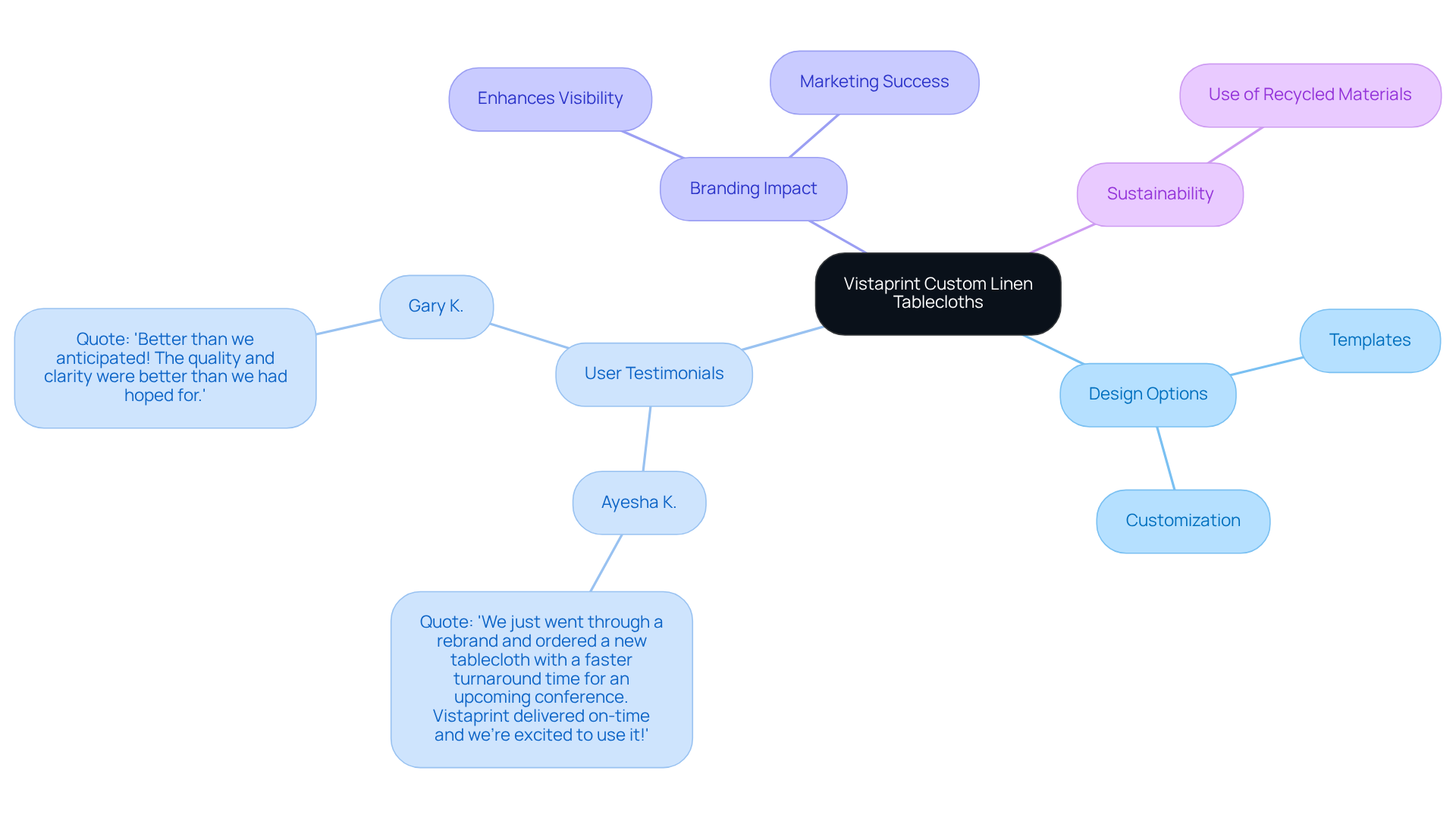 Start at the center with Vistaprint's offering, then explore how design, user feedback, branding, and sustainability all connect to enhance event presence. Start at the center with Vistaprint's offering, then explore how design, user feedback, branding, and sustainability all connect to enhance event presence.