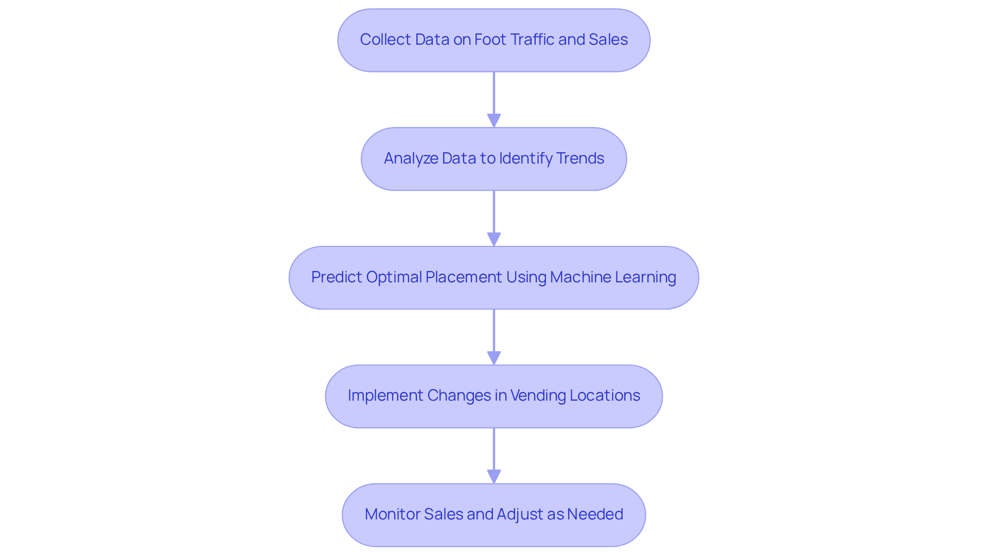 This flowchart outlines the steps to optimize vending machine placement using analytics. Each box shows a key action in the process — follow the arrows to see how data leads to better decisions.