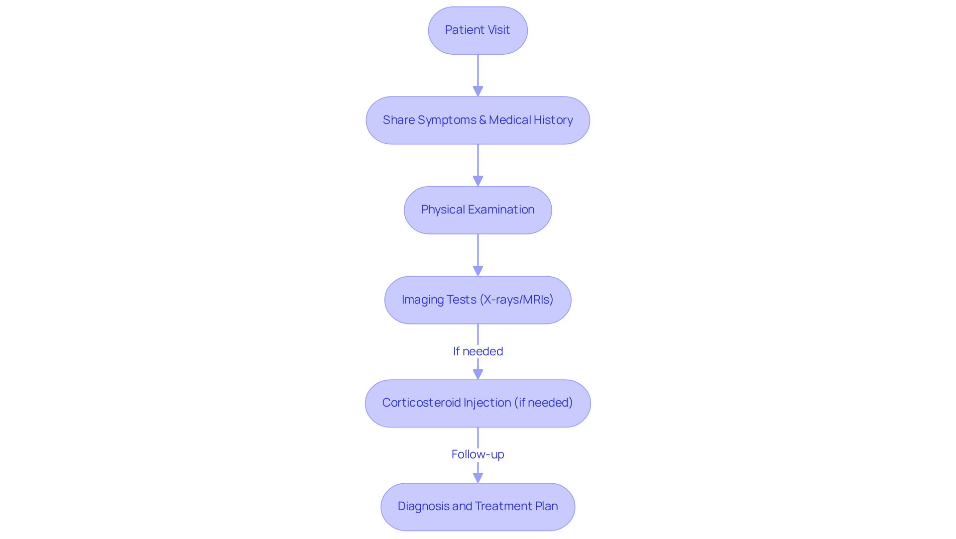 This flowchart outlines the steps involved in diagnosing heel pain. Start at the top with the patient visit, and follow the arrows down to see how each step leads to the next, helping you understand the process of finding relief. This flowchart outlines the steps involved in diagnosing heel pain. Start at the top with the patient visit, and follow the arrows down to see how each step leads to the next, helping you understand the process of finding relief.