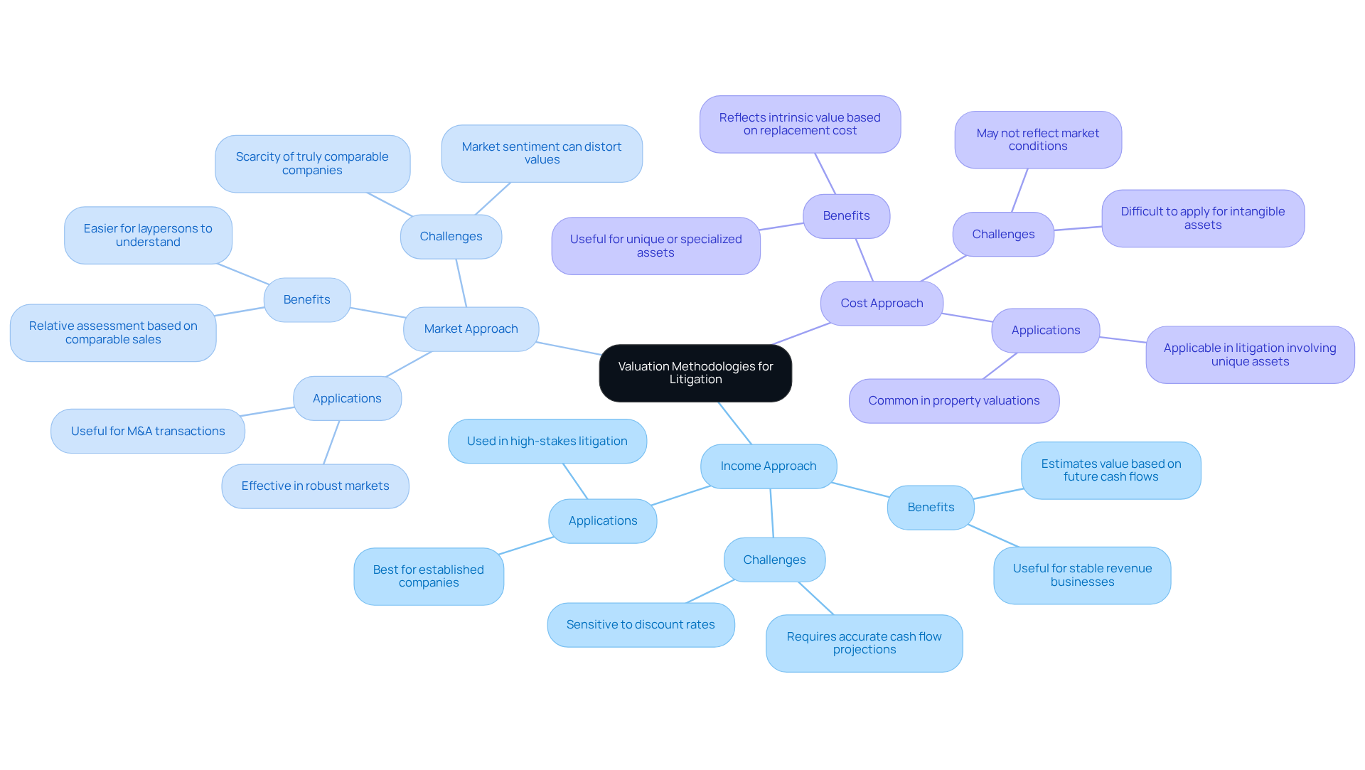 This mindmap starts with the central theme of valuation methodologies and branches out into three main approaches. Each approach has its own benefits and challenges, helping tech CEOs understand which method might work best for their specific situation.