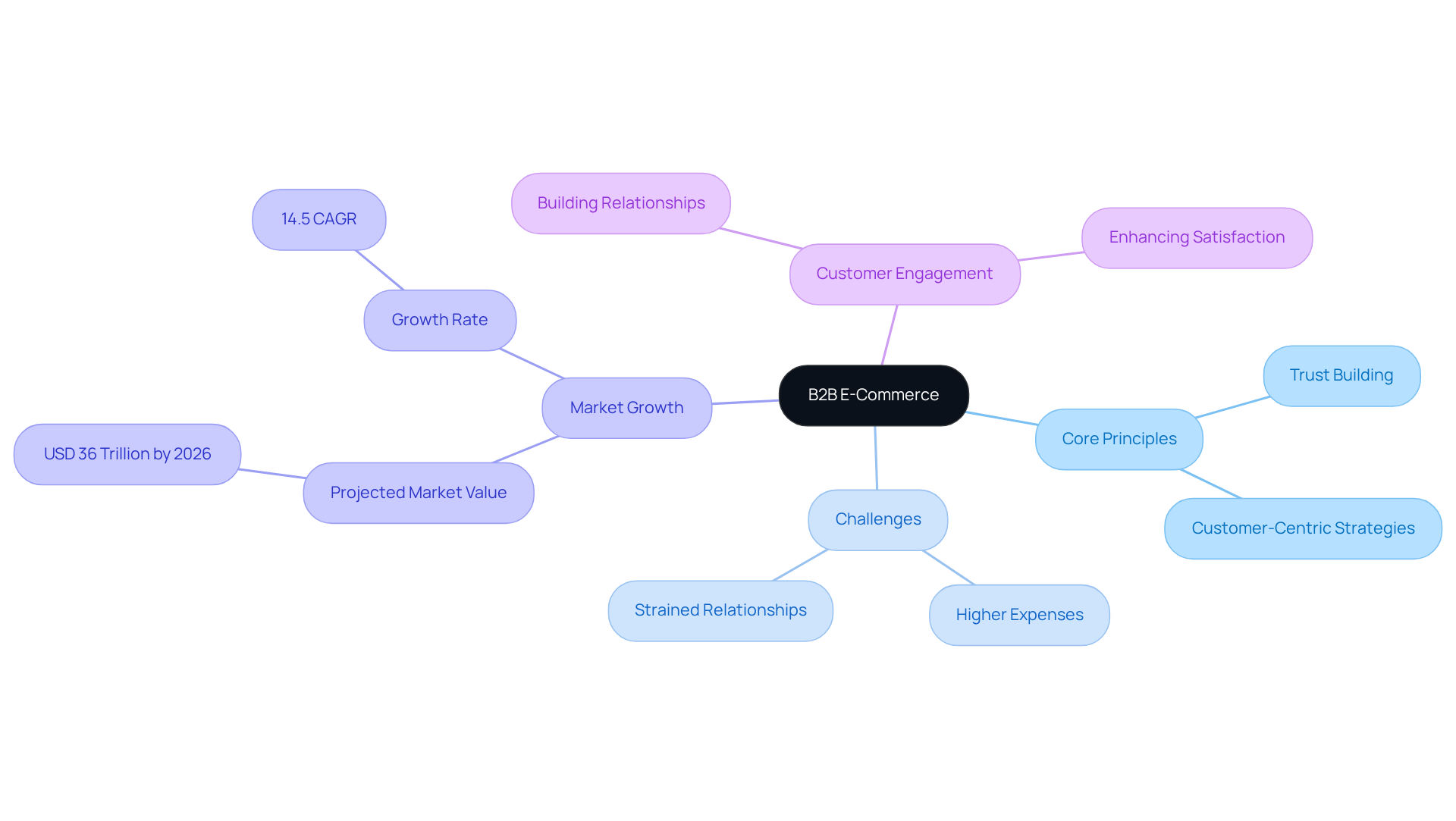 Understanding the Future of B2B E-Commerce: Trends and Insights