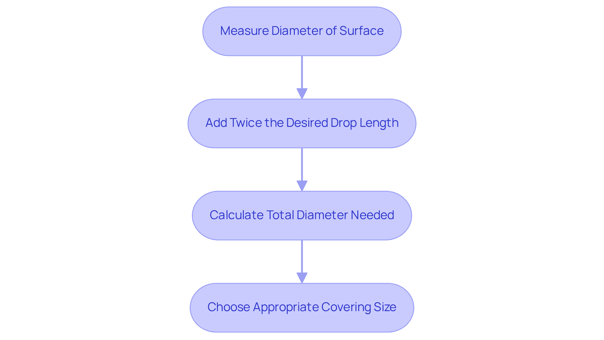Follow the arrows to see each step in the process of measuring and selecting the right covering for your table. Each box represents a key action to ensure a perfect fit. Follow the arrows to see each step in the process of measuring and selecting the right covering for your table. Each box represents a key action to ensure a perfect fit.