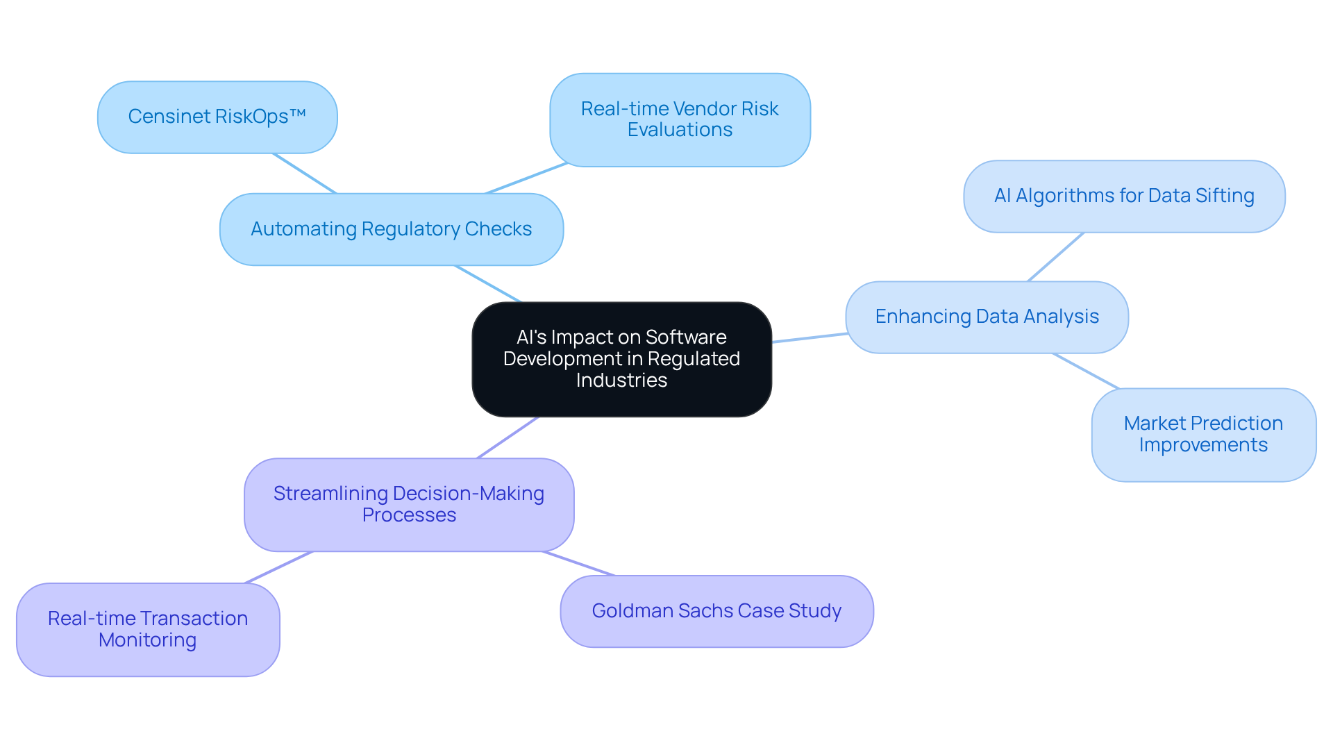 Start at the center with the main theme of AI's impact, then follow the branches to explore specific applications and examples in finance and healthcare. Each branch represents a key area where AI is making a difference.