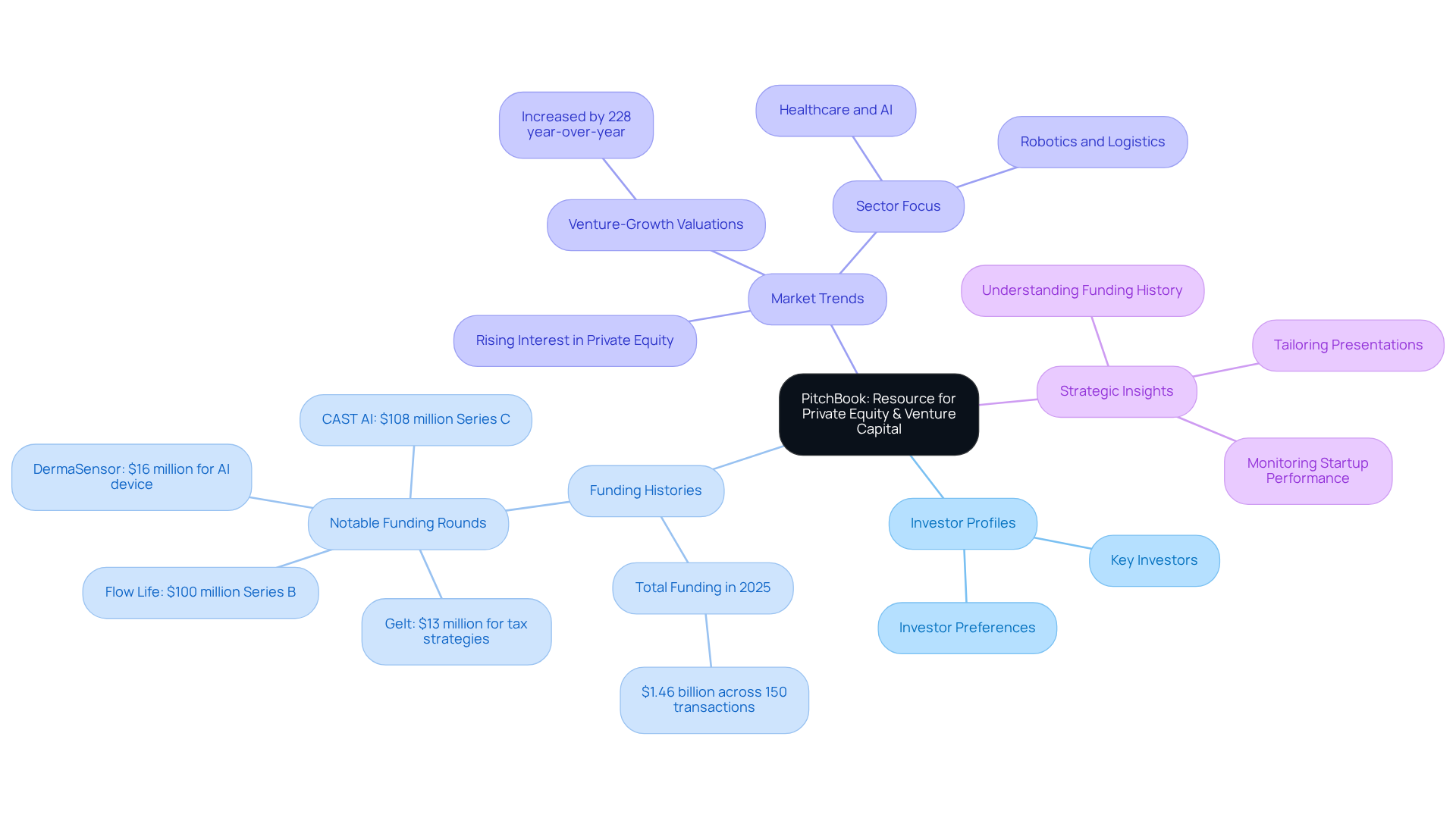 The central node represents PitchBook's role, while each branch shows different aspects of how it aids businesses in attracting funding — from understanding investor preferences to analyzing market trends.