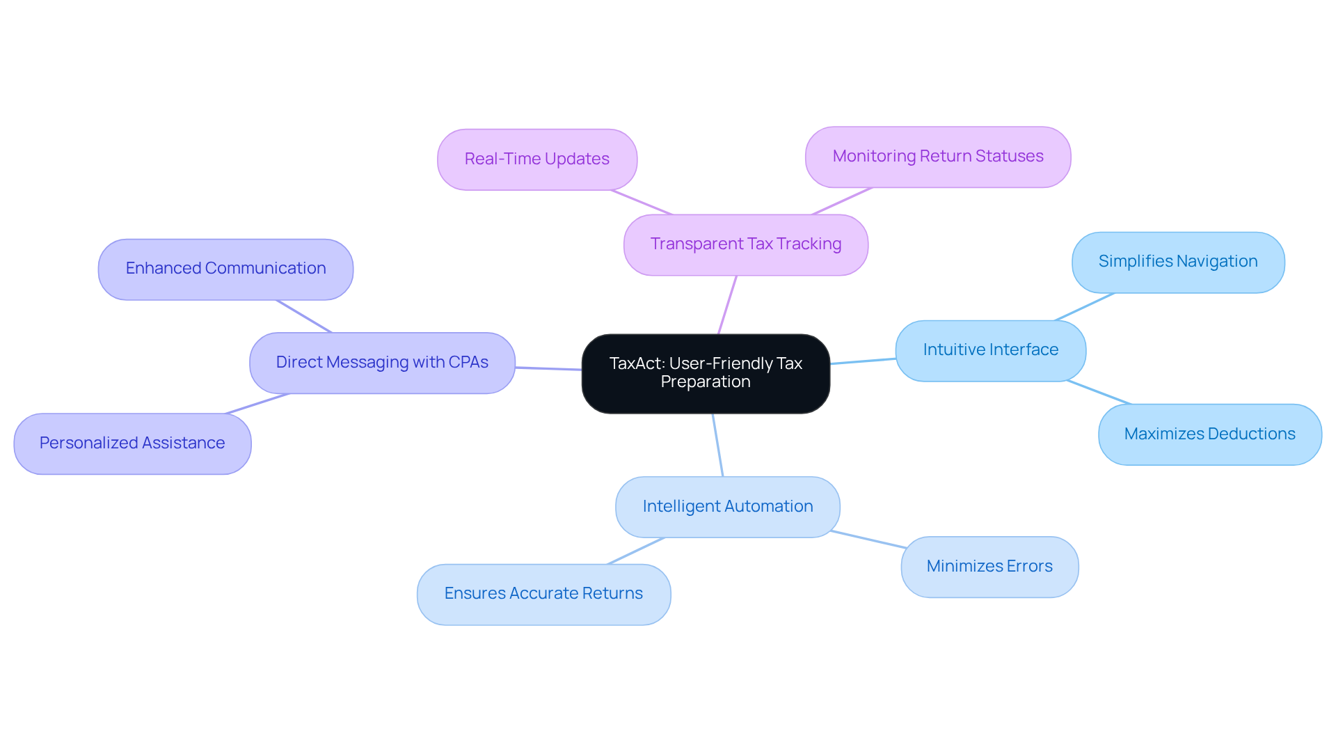 The central node represents TaxAct, while the branches show its key features. Each sub-branch highlights specific benefits, helping you understand how TaxAct simplifies tax preparation for affluent individuals.