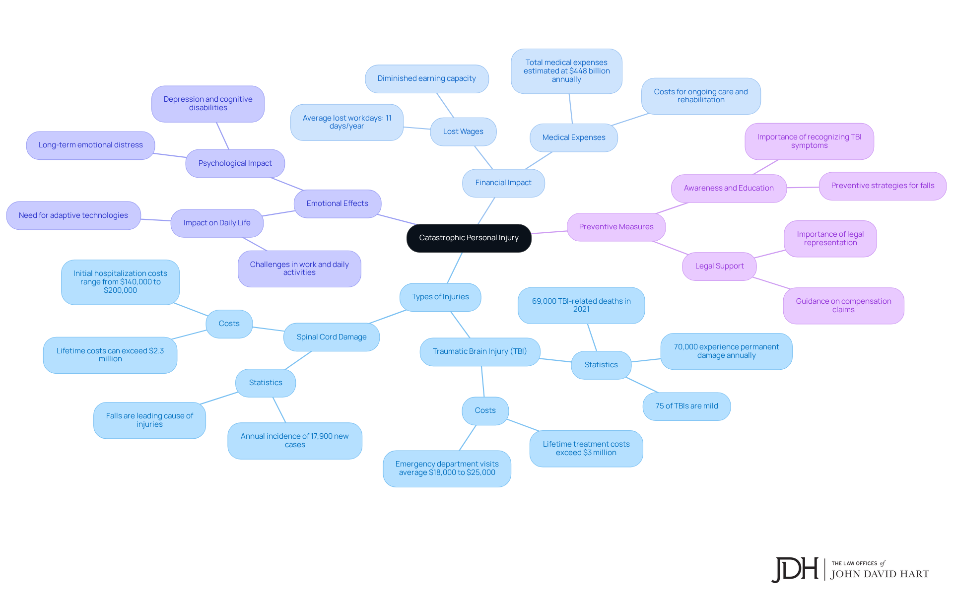 The center represents the primary topic of catastrophic personal injury. The branches illustrate various subtopics, showing how they relate to the main issue. Each color-coded branch helps identify different categories, making it easier to understand the overall impact and scope of catastrophic injuries. The center represents the primary topic of catastrophic personal injury. The branches illustrate various subtopics, showing how they relate to the main issue. Each color-coded branch helps identify different categories, making it easier to understand the overall impact and scope of catastrophic injuries.