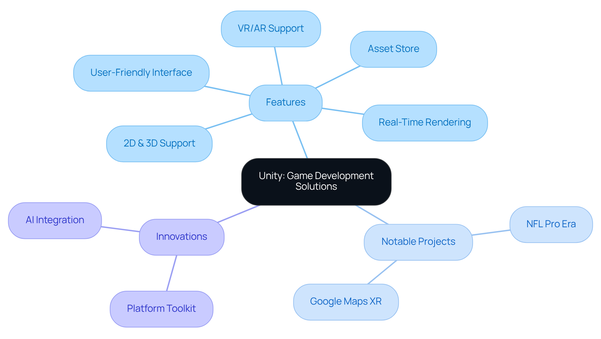 Start at the center with Unity's core offerings, then explore the branches to see its features, successful projects, and innovative tools that enhance game development.