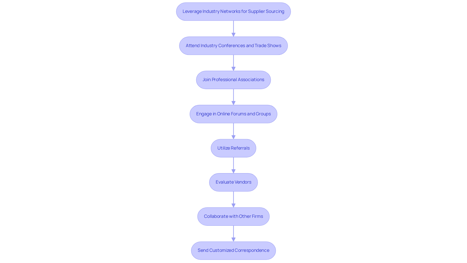 Each box represents a step in the process of sourcing suppliers through industry networks. Follow the arrows to see the recommended order of actions to maximize your vendor sourcing efforts.