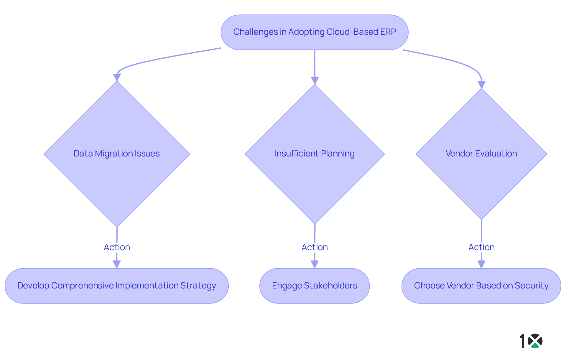 Follow the arrows to explore each challenge and the corresponding actions businesses should take to ensure a smooth transition to cloud-based ERP systems. Follow the arrows to explore each challenge and the corresponding actions businesses should take to ensure a smooth transition to cloud-based ERP systems.