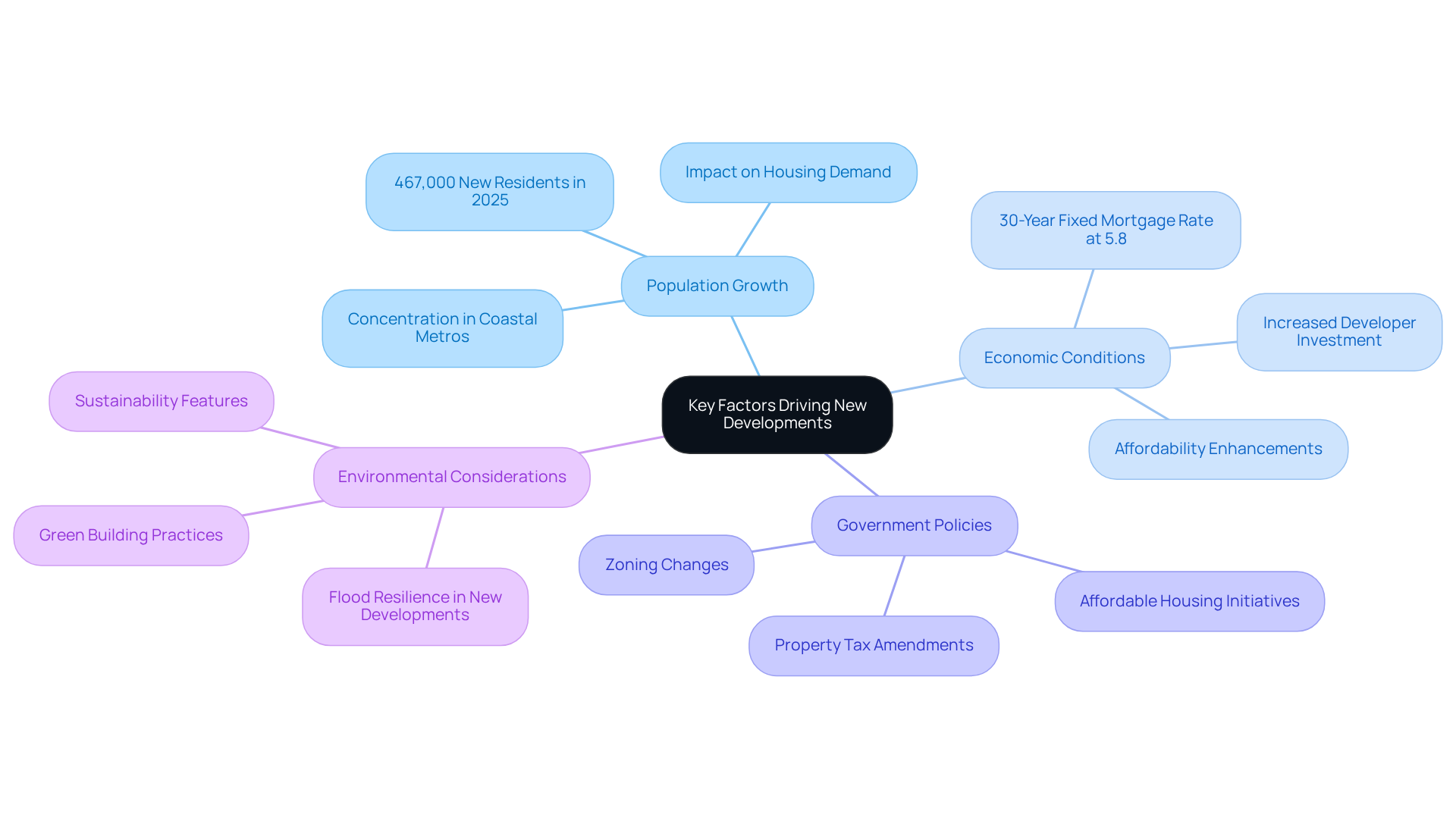 The central node represents the main theme, while the branches show the key factors families should consider. Each sub-branch provides specific details related to that factor, helping families understand the complexities of the housing market.