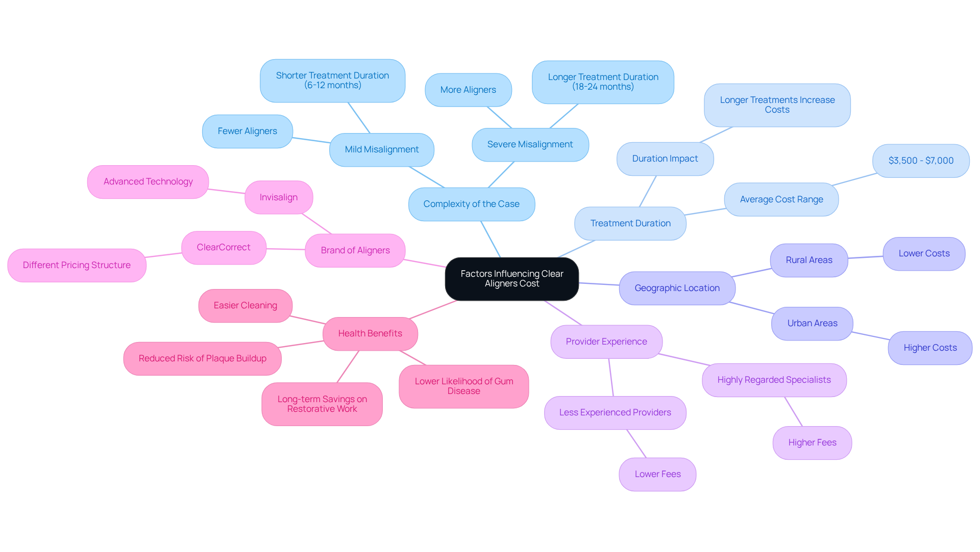 The central node represents the overall topic, while each branch shows a different factor affecting the cost of clear aligners. Follow the branches to explore specific details and examples related to each factor. The central node represents the overall topic, while each branch shows a different factor affecting the cost of clear aligners. Follow the branches to explore specific details and examples related to each factor.