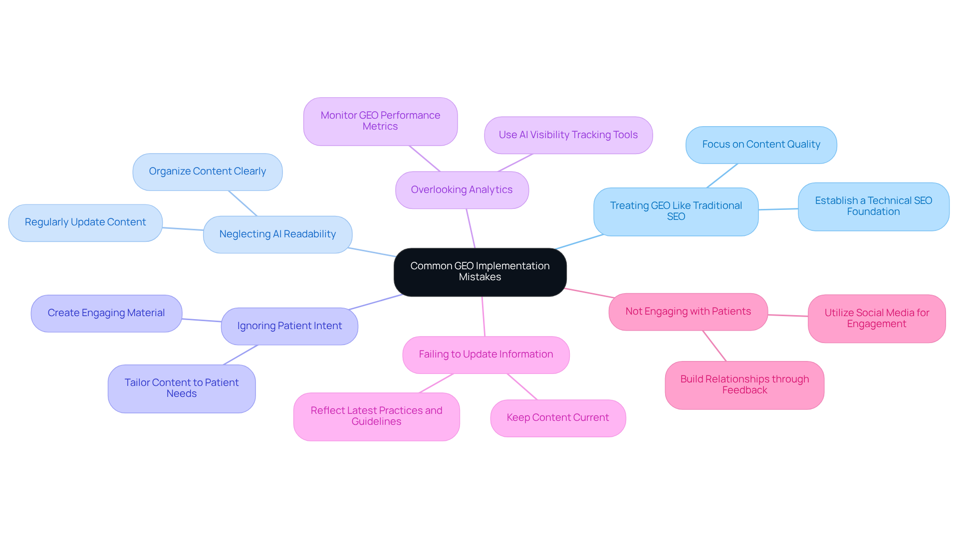 The central node represents the main topic of GEO mistakes, while each branch highlights a specific mistake. Follow the branches to see the details and tips for overcoming each challenge.