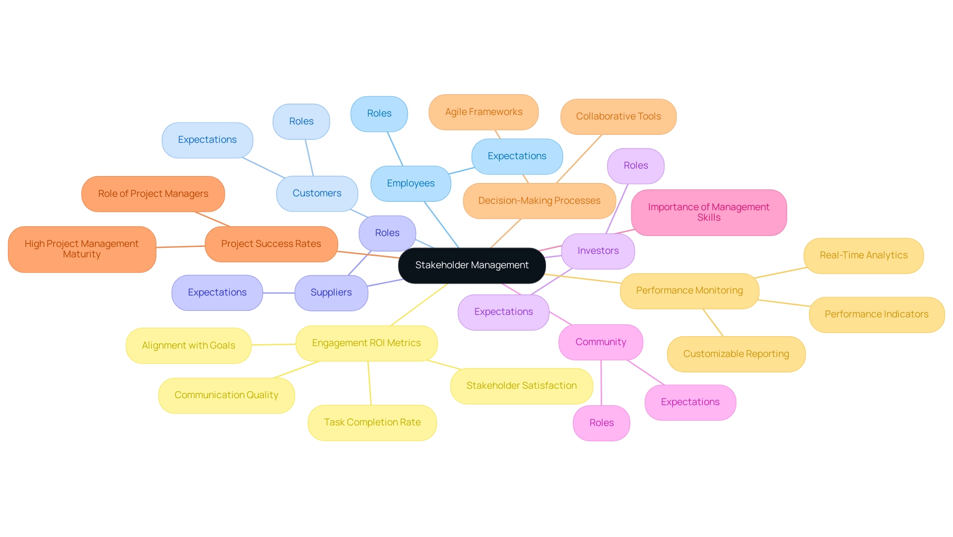 The central node represents Stakeholder Management, with branches indicating key stakeholder groups and their roles, plus important concepts relating to management skills and project success.