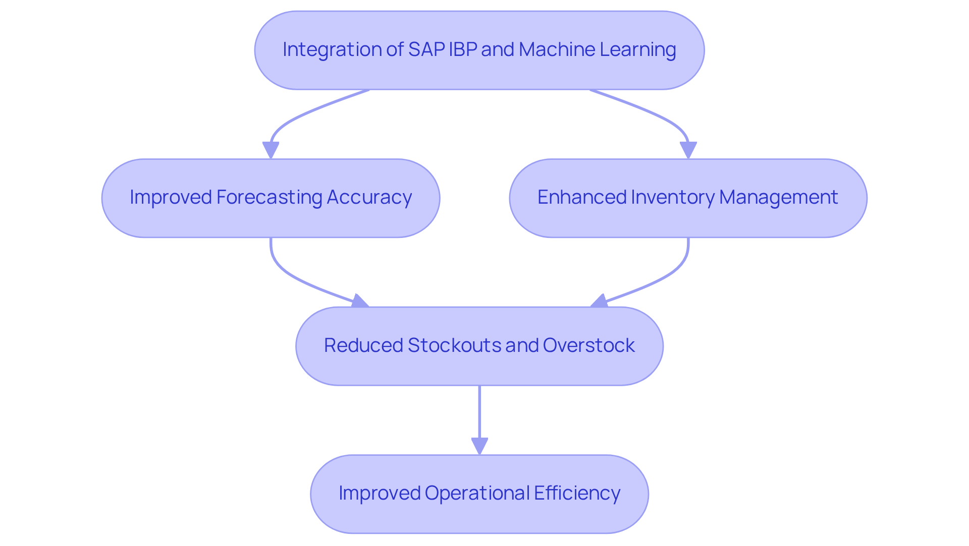 Follow the arrows to see how integrating SAP IBP with machine learning improves forecasting and inventory management, ultimately leading to better operational efficiency.