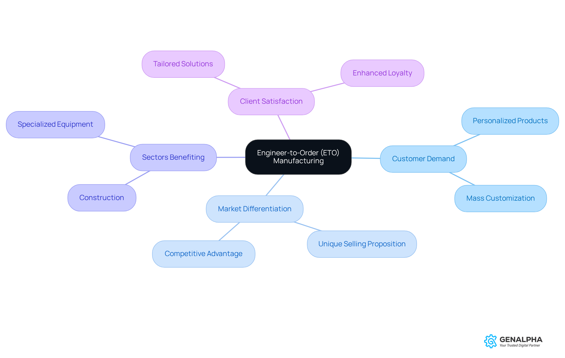 The central node represents ETO manufacturing, while the branches show how it connects to customer needs, market strategies, and specific industries. Follow the branches to understand the various factors that make ETO a vital approach in today's manufacturing landscape.