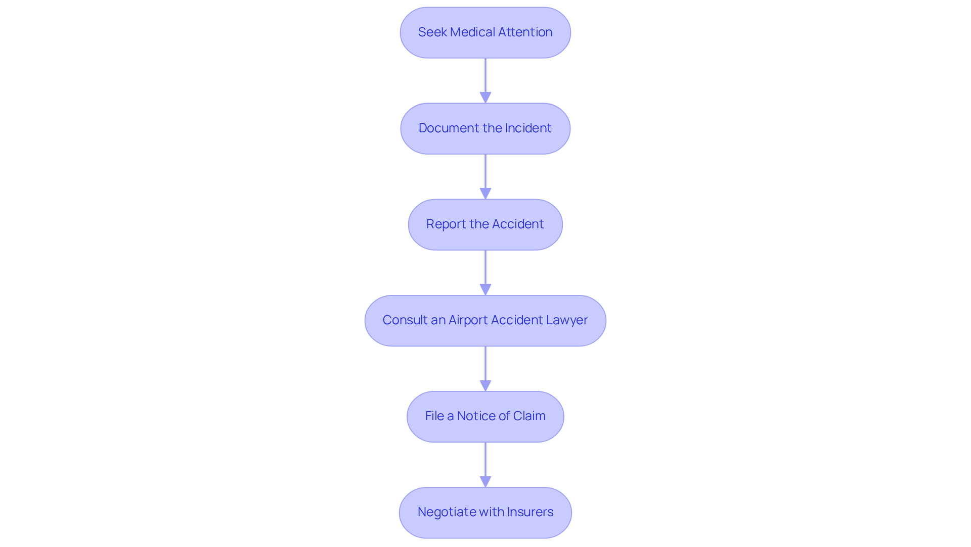 Each box represents a step you need to take after an airport accident. Follow the arrows to see the order in which you should complete these steps to maximize your chances of receiving compensation.