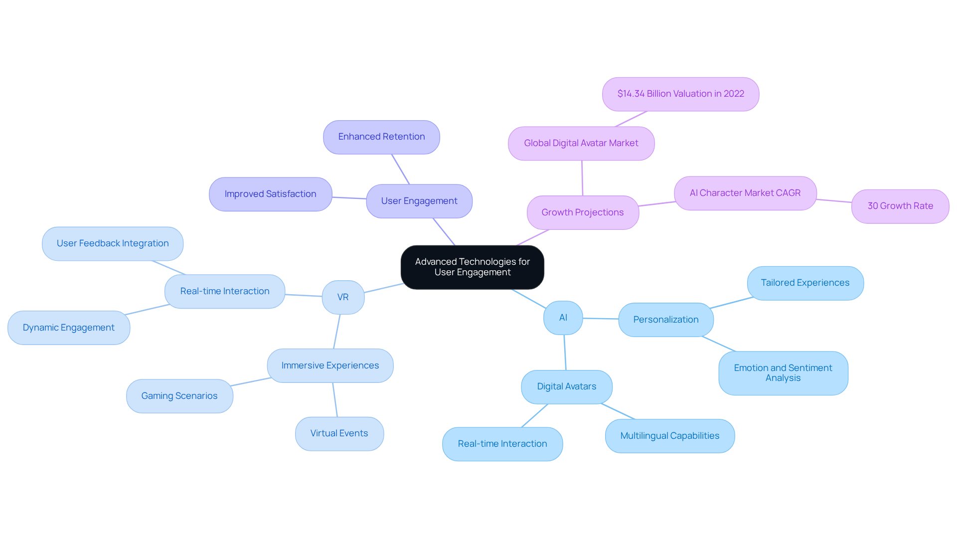 The central node represents the main theme, while branches show how AI and VR contribute to user engagement. Each sub-branch highlights specific aspects or benefits, helping you see the bigger picture of how these technologies interact.