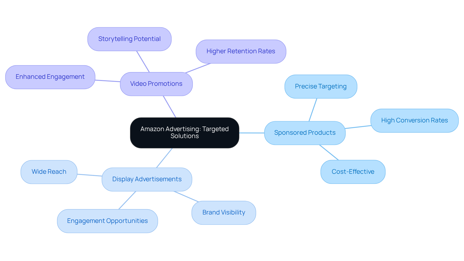 Start at the center with Amazon Advertising, then explore each tool and its benefits. This map helps you understand how to leverage these advertising solutions for effective lead generation.