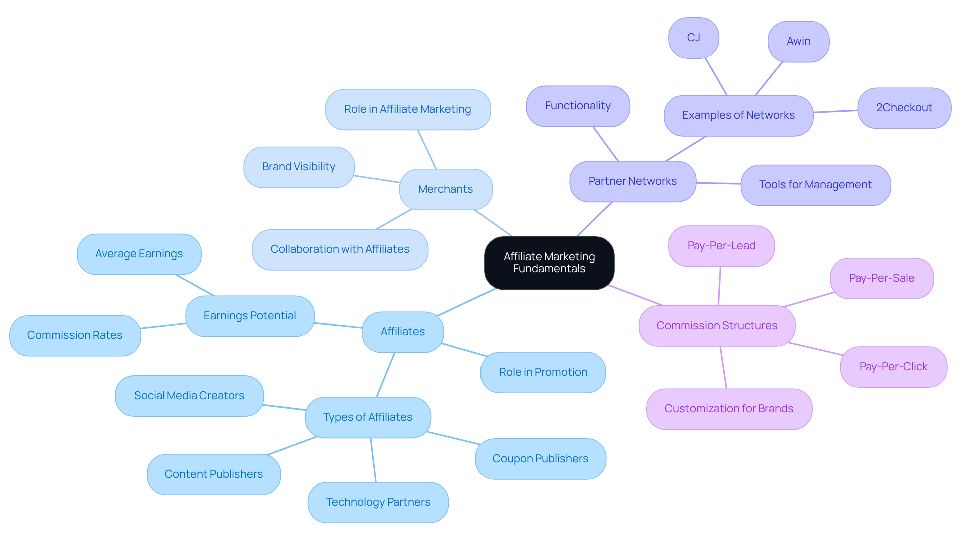 This mindmap starts with the core concept of affiliate marketing in the center. Each branch represents a key component of the affiliate marketing ecosystem, with further details branching out to explain their roles and relationships. It's a great way to visualize how these elements work together to drive revenue growth.