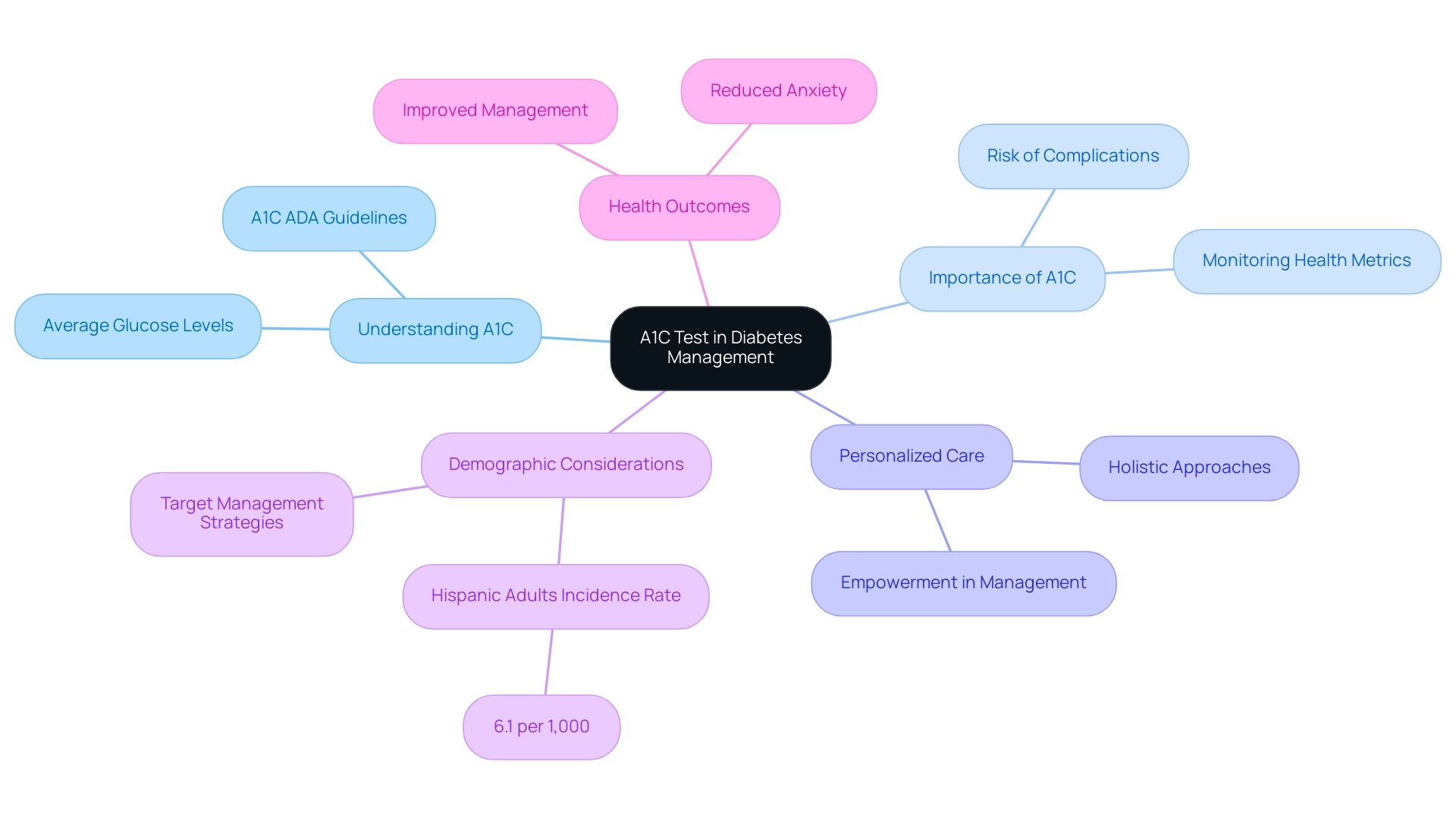 The central node represents the A1C test, with branches showing its significance, personalized care approaches, demographic data, and health outcomes.