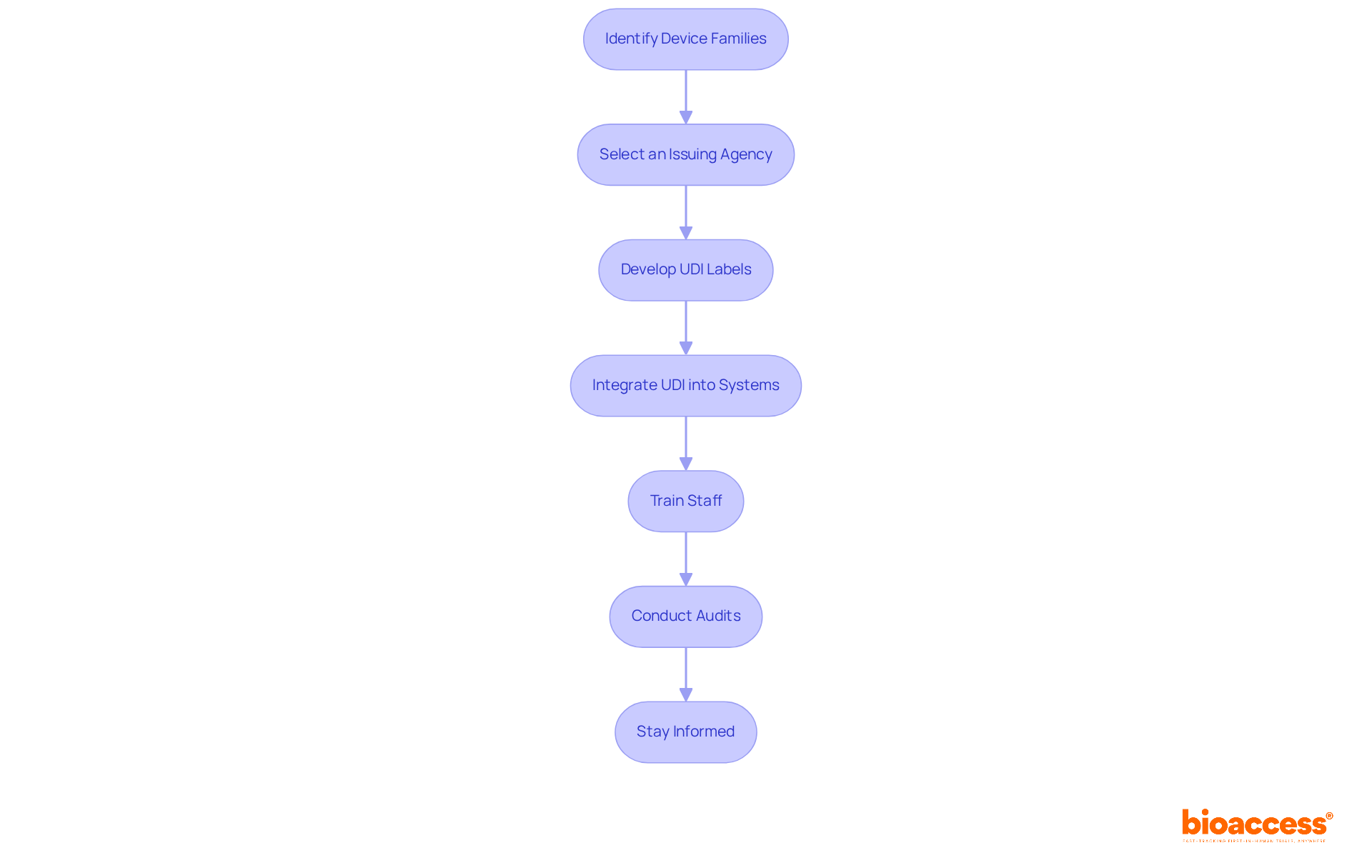 Each box represents a crucial step in the UDI implementation process. Follow the arrows to see how each step leads to the next, ensuring a comprehensive approach to compliance and operational efficiency.