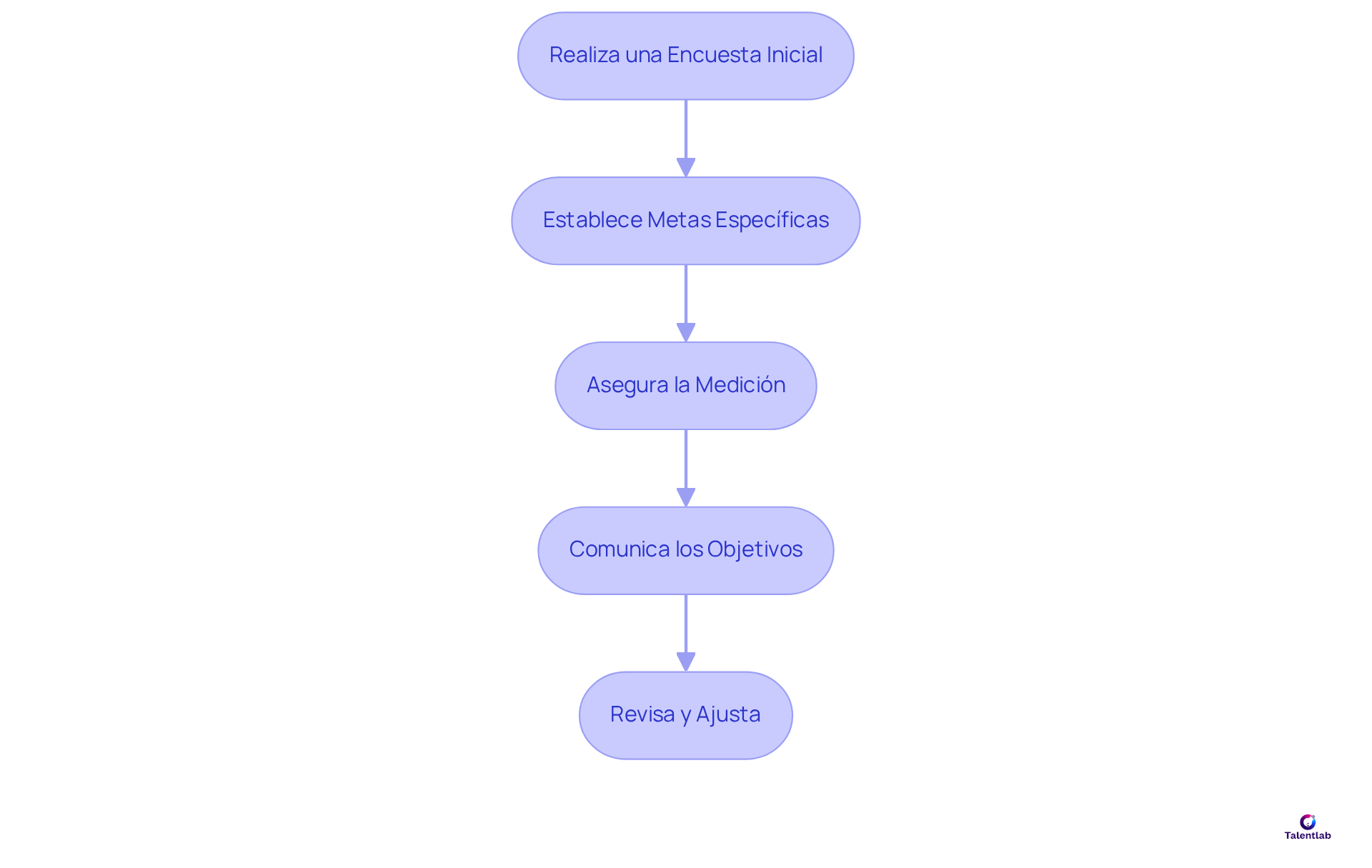 Cada cuadro representa un paso en el proceso de definir objetivos claros. Sigue las flechas para ver cómo cada paso se conecta con el siguiente, ayudando a entender cómo implementar un programa de bienestar efectivo.