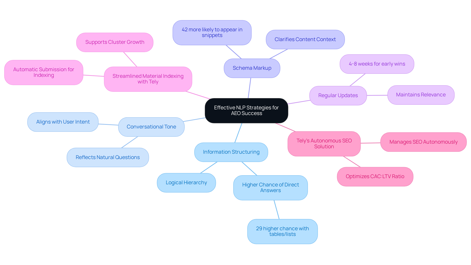 The central node represents the main goal of implementing NLP for AEO success. Each branch shows a different strategy, and the sub-branches provide additional details or statistics that support each strategy. This layout helps you visualize how each strategy contributes to the overall goal. The central node represents the main goal of implementing NLP for AEO success. Each branch shows a different strategy, and the sub-branches provide additional details or statistics that support each strategy. This layout helps you visualize how each strategy contributes to the overall goal.