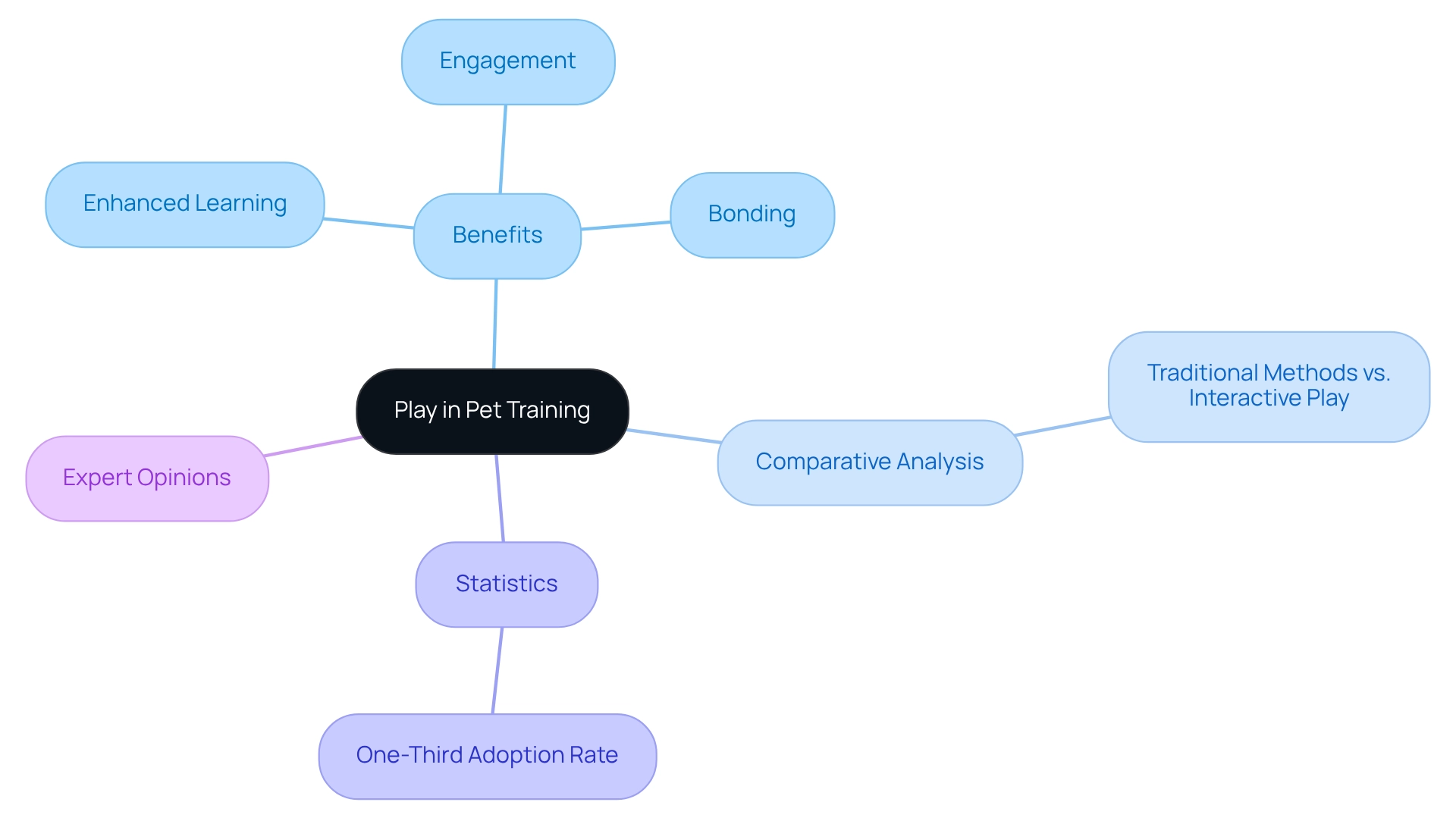 This mindmap shows how play enhances pet training. Start at the center with the main idea, then follow the branches to explore benefits, comparisons, and statistics related to interactive training. This mindmap shows how play enhances pet training. Start at the center with the main idea, then follow the branches to explore benefits, comparisons, and statistics related to interactive training.