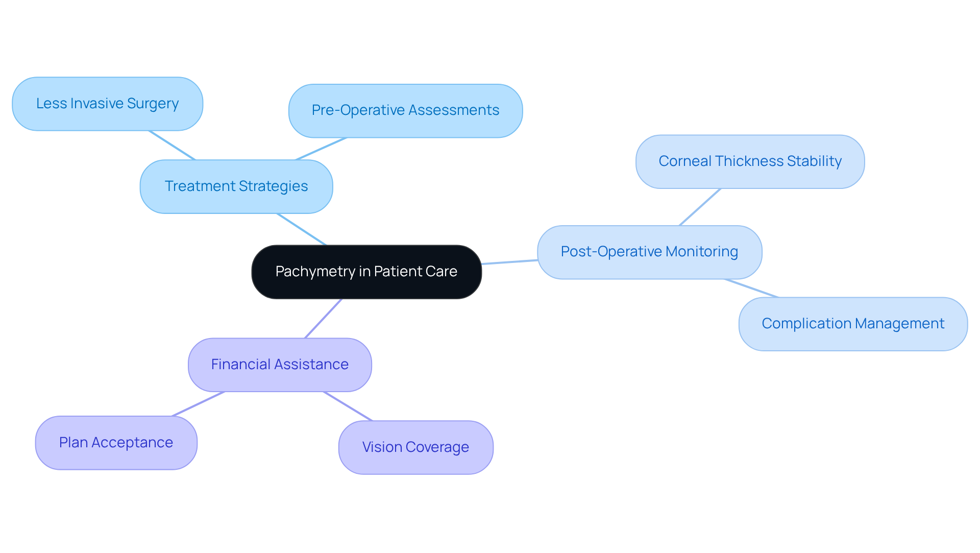 The center represents the key concept of pachymetry, while the branches illustrate how it influences treatment strategies, post-op care, and financial aspects, helping you see the holistic impact on patient care.