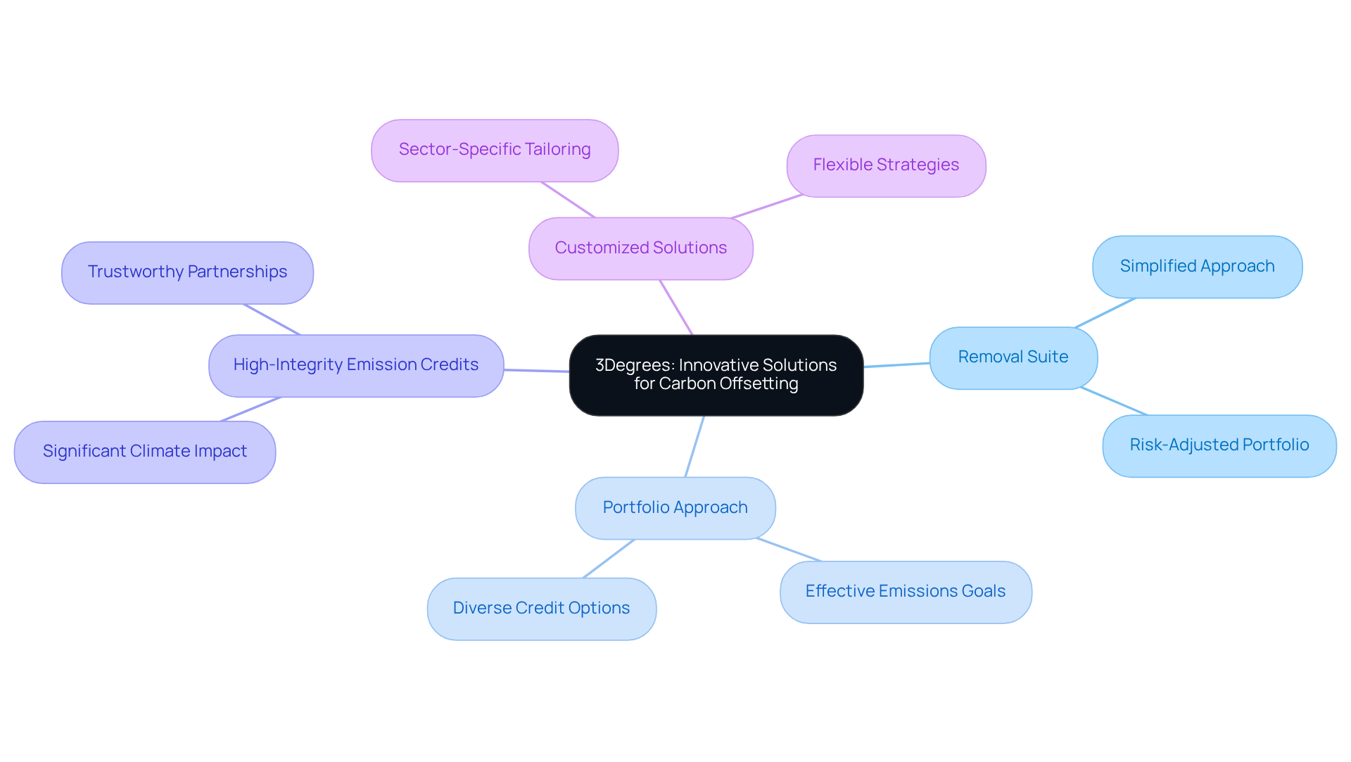 7 Top Tools for Effective Carbon Removal Projects