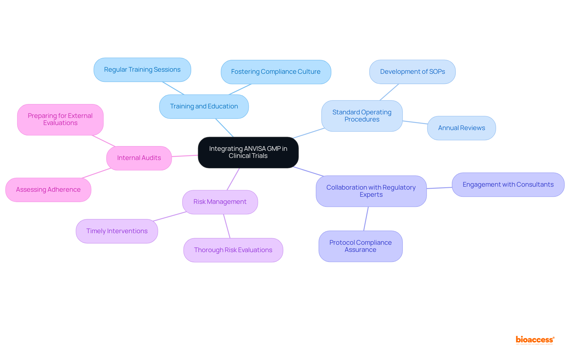 The center represents the main goal of integrating ANVISA GMP, with each branch showing a key strategy. The sub-branches give more details on what each strategy entails, making it easy to understand how each piece contributes to successful clinical trials.