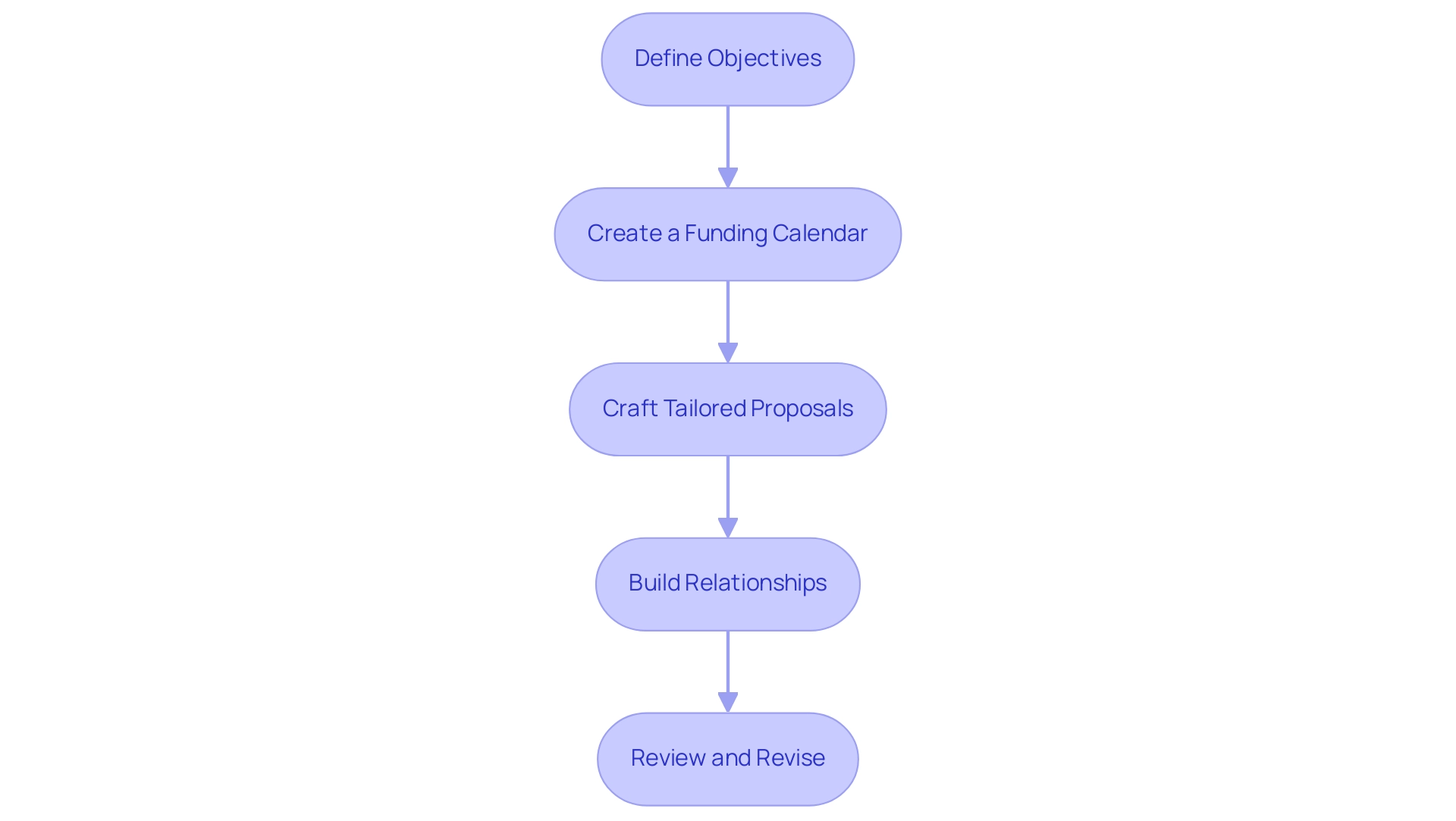 Each box represents a step in the funding strategy process, and the arrows indicate the sequential flow from one step to the next. Each box represents a step in the funding strategy process, and the arrows indicate the sequential flow from one step to the next.