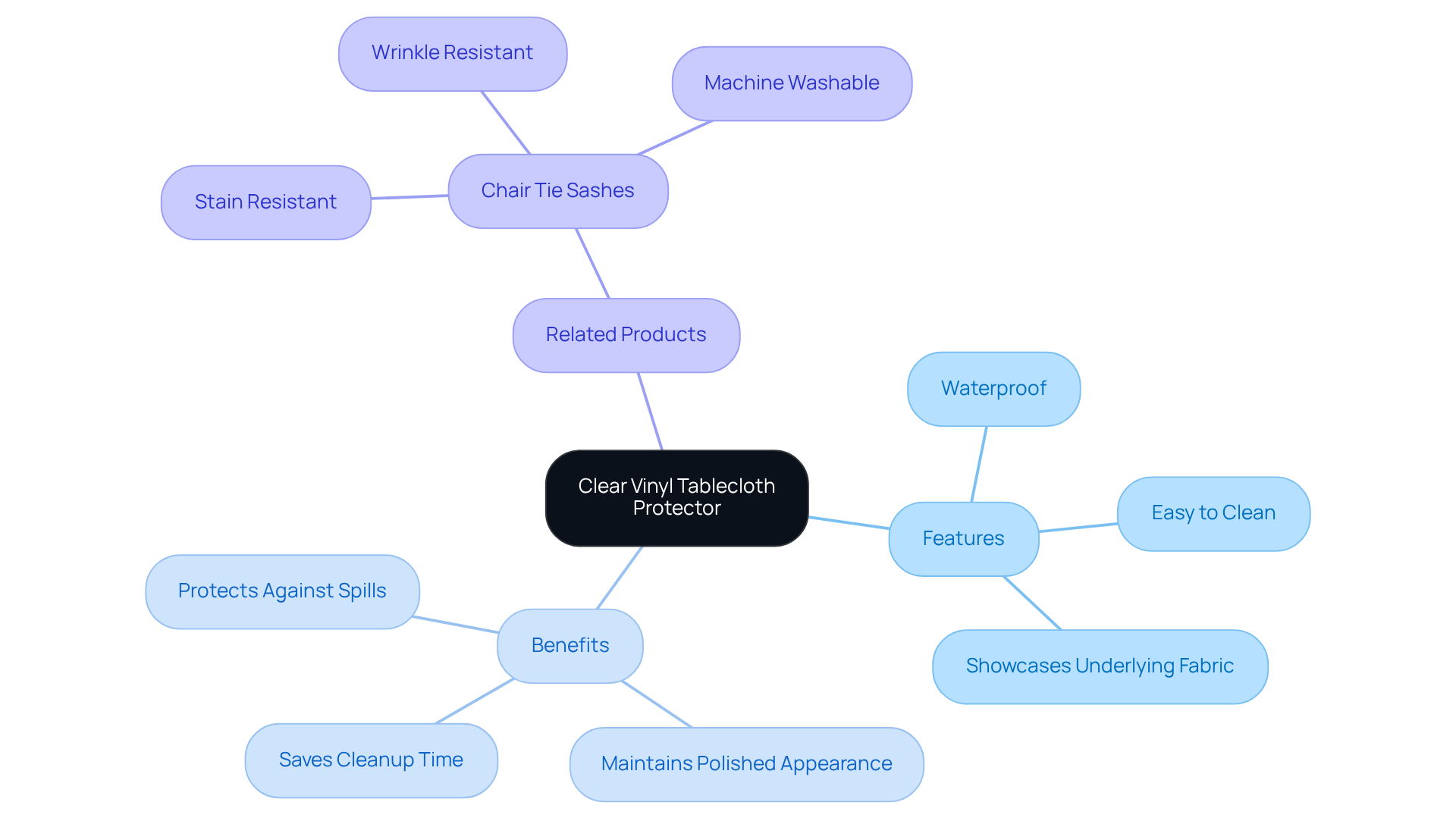 The center represents the main product, while the branches show its features, benefits, and related items. Each branch helps you understand how this product can enhance your table settings.