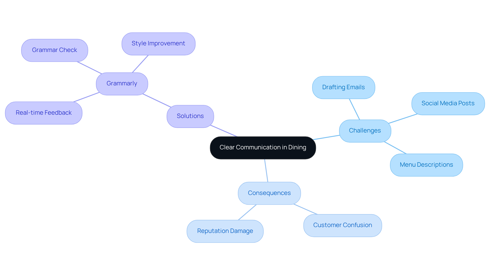The center represents the main topic of clear communication, with branches showing the challenges faced, the consequences of poor communication, and the solution offered by Grammarly. Each branch helps you see how everything connects.