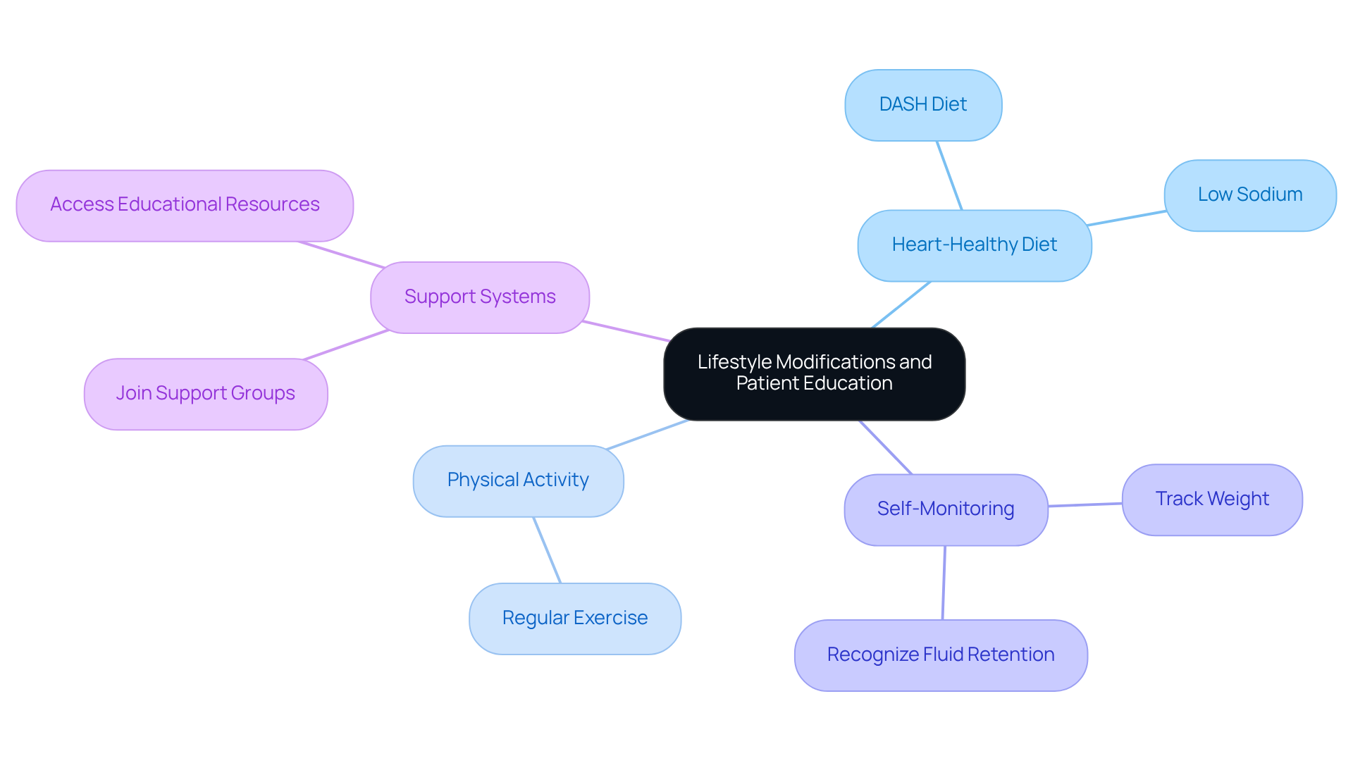 This mindmap shows how different lifestyle changes and educational strategies connect to help manage heart failure. Start at the center with the main theme, then follow the branches to see specific actions you can take for better health.
