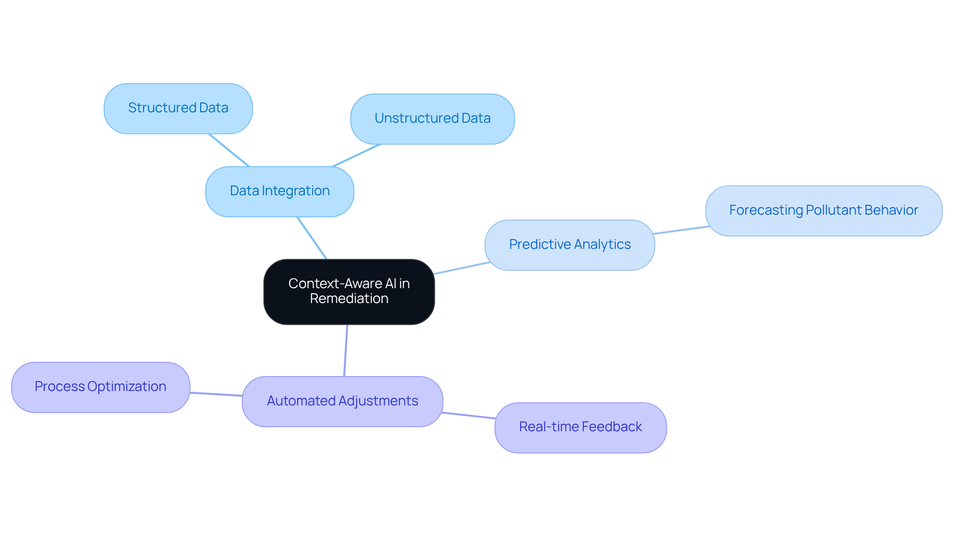 The center represents the main theme of using AI in remediation. Each branch shows a key area of focus, while sub-branches detail specific components or actions related to those areas. The center represents the main theme of using AI in remediation. Each branch shows a key area of focus, while sub-branches detail specific components or actions related to those areas.