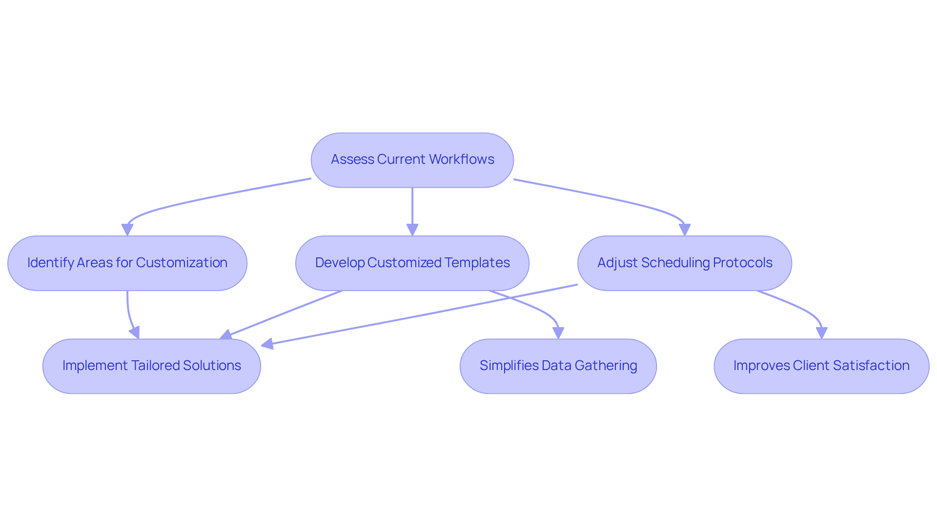 Follow the flow from assessing current workflows to implementing tailored solutions. Each step shows how practices can enhance efficiency and patient care through customization. Follow the flow from assessing current workflows to implementing tailored solutions. Each step shows how practices can enhance efficiency and patient care through customization.