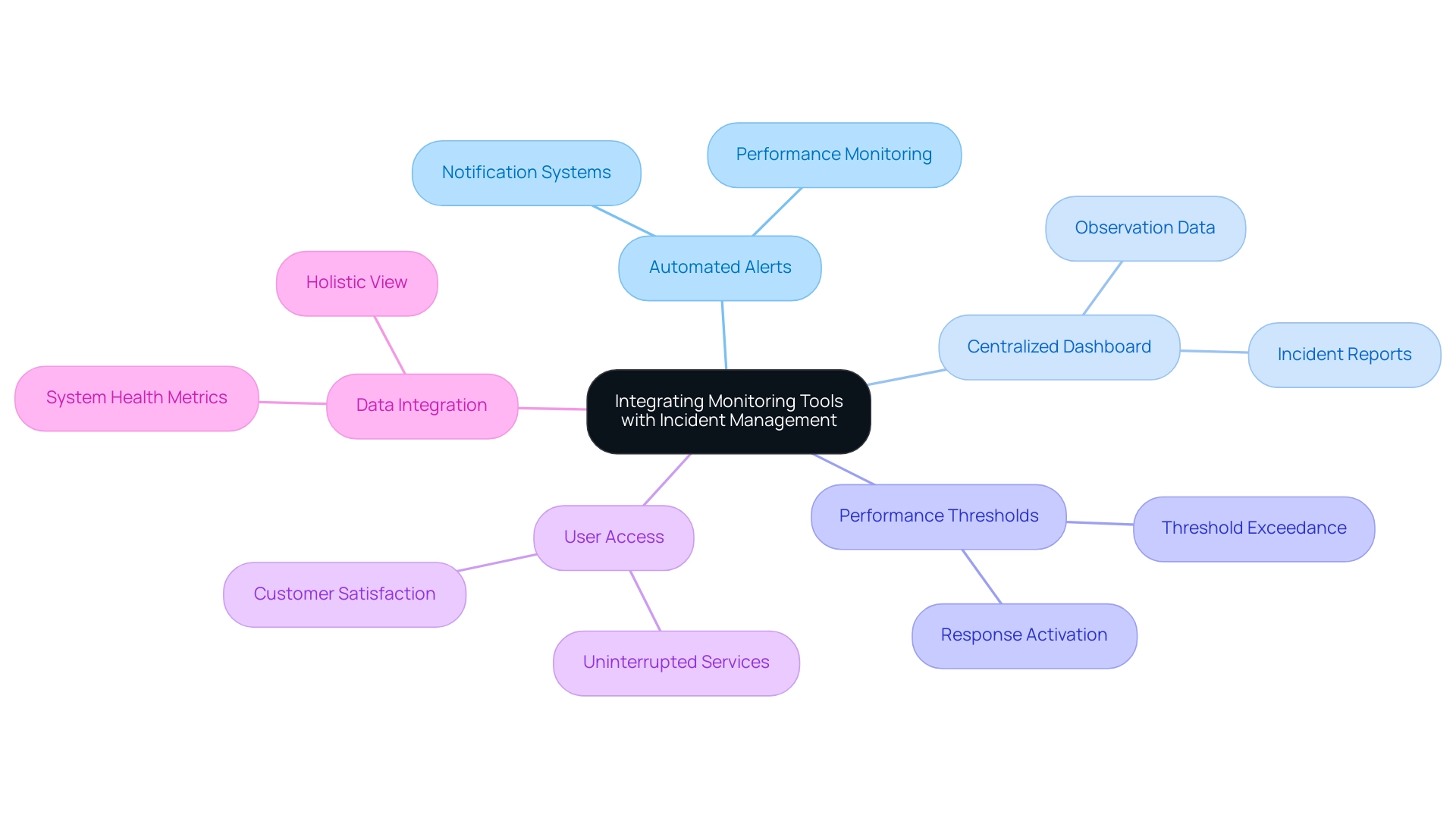 Each branch represents a key component of the integration strategy, while sub-branches detail specific aspects or actions related to those components.