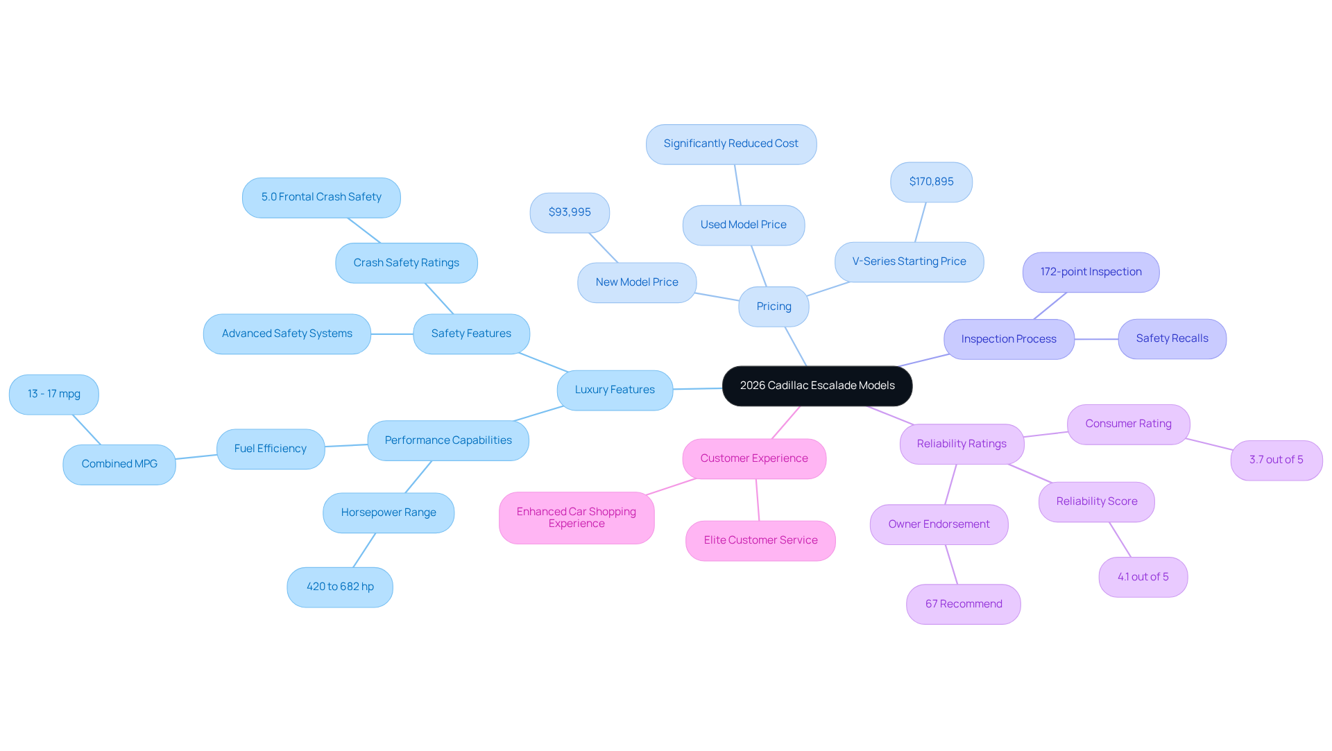 This mindmap starts with the main topic of the 2026 Cadillac Escalade models. Each branch represents a different aspect of the vehicles, such as luxury features, pricing, and reliability. Follow the branches to explore how these elements connect and contribute to the overall appeal of pre-owned Escalade models. This mindmap starts with the main topic of the 2026 Cadillac Escalade models. Each branch represents a different aspect of the vehicles, such as luxury features, pricing, and reliability. Follow the branches to explore how these elements connect and contribute to the overall appeal of pre-owned Escalade models.