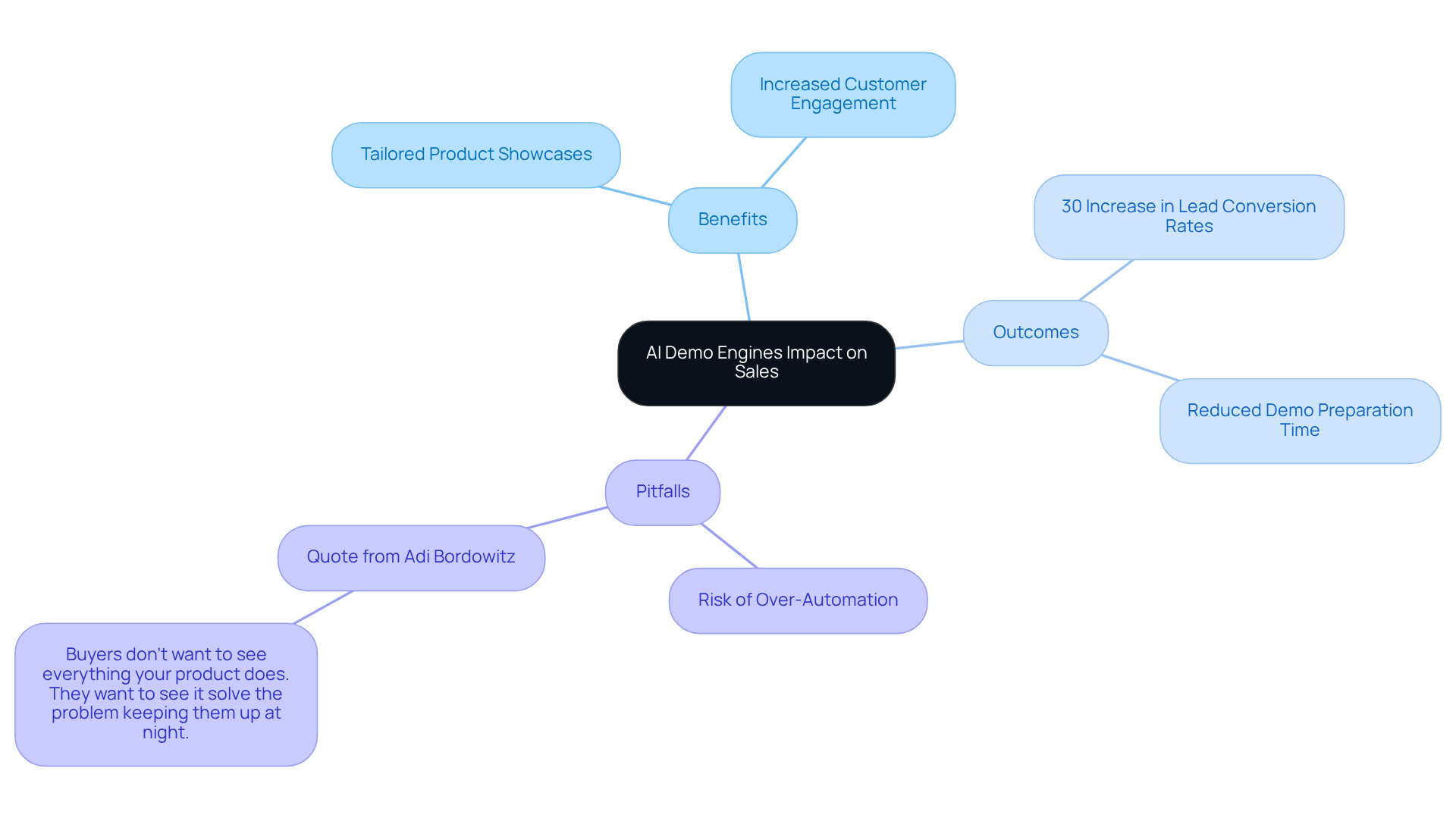 The central node represents the main topic, while branches show the benefits, outcomes, and potential pitfalls of using AI demo engines in sales. Each branch highlights key points that contribute to understanding the overall impact.