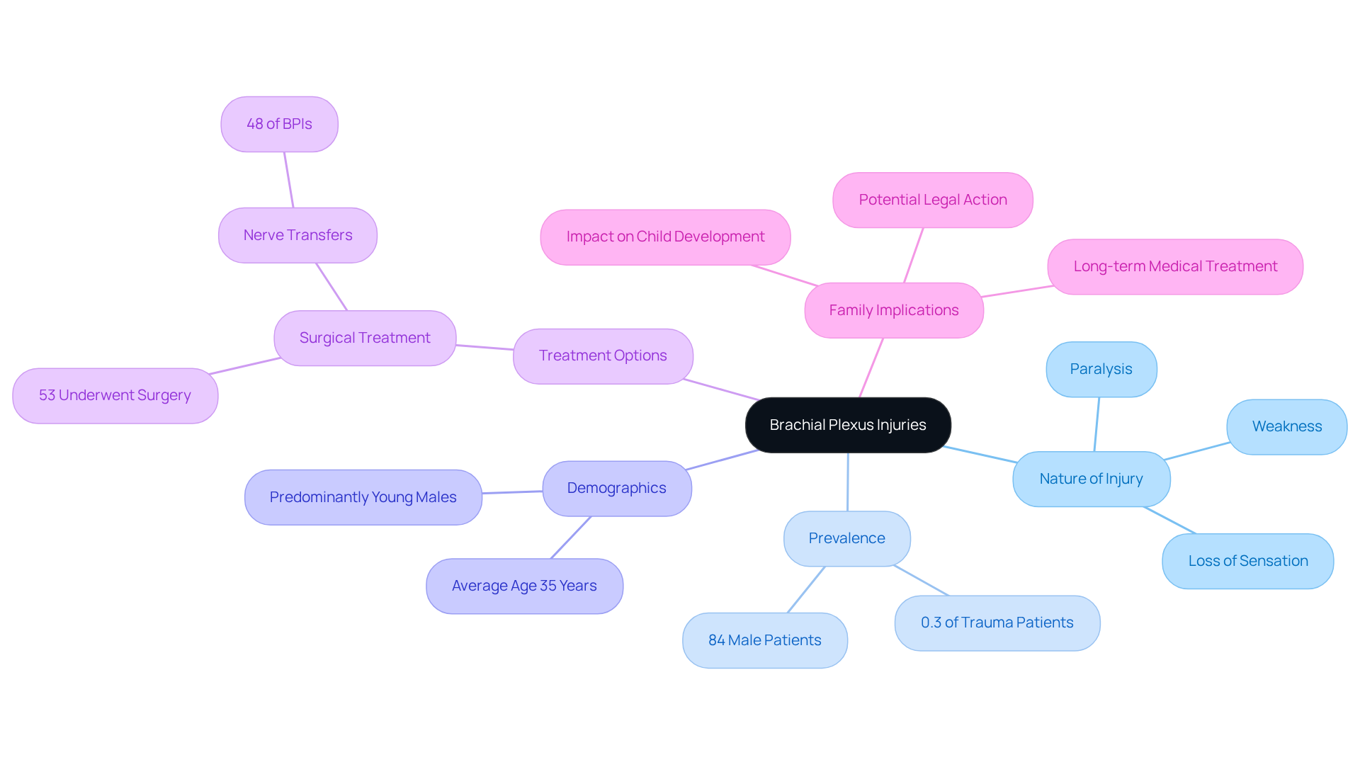 The central node represents the main topic, while branches show related areas of concern. Each subpoint provides specific details, helping you see the full picture of how these injuries affect individuals and families.